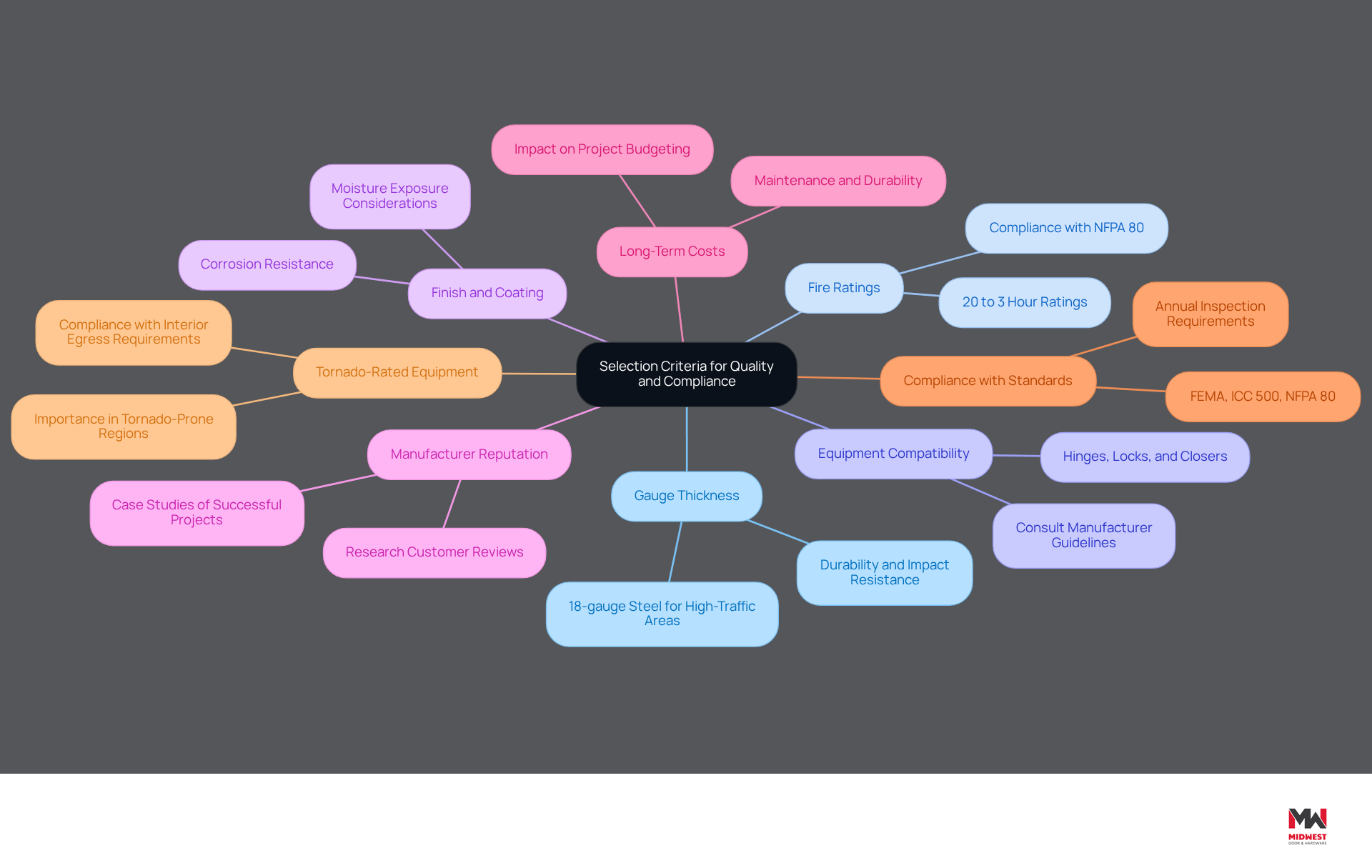 This mindmap shows the key factors to consider when choosing metal doors and hardware. Each branch represents a different criterion, and the sub-branches provide more details or examples. Follow the branches to understand how each factor contributes to safety and compliance in construction projects. This mindmap shows the key factors to consider when choosing metal doors and hardware. Each branch represents a different criterion, and the sub-branches provide more details or examples. Follow the branches to understand how each factor contributes to safety and compliance in construction projects.