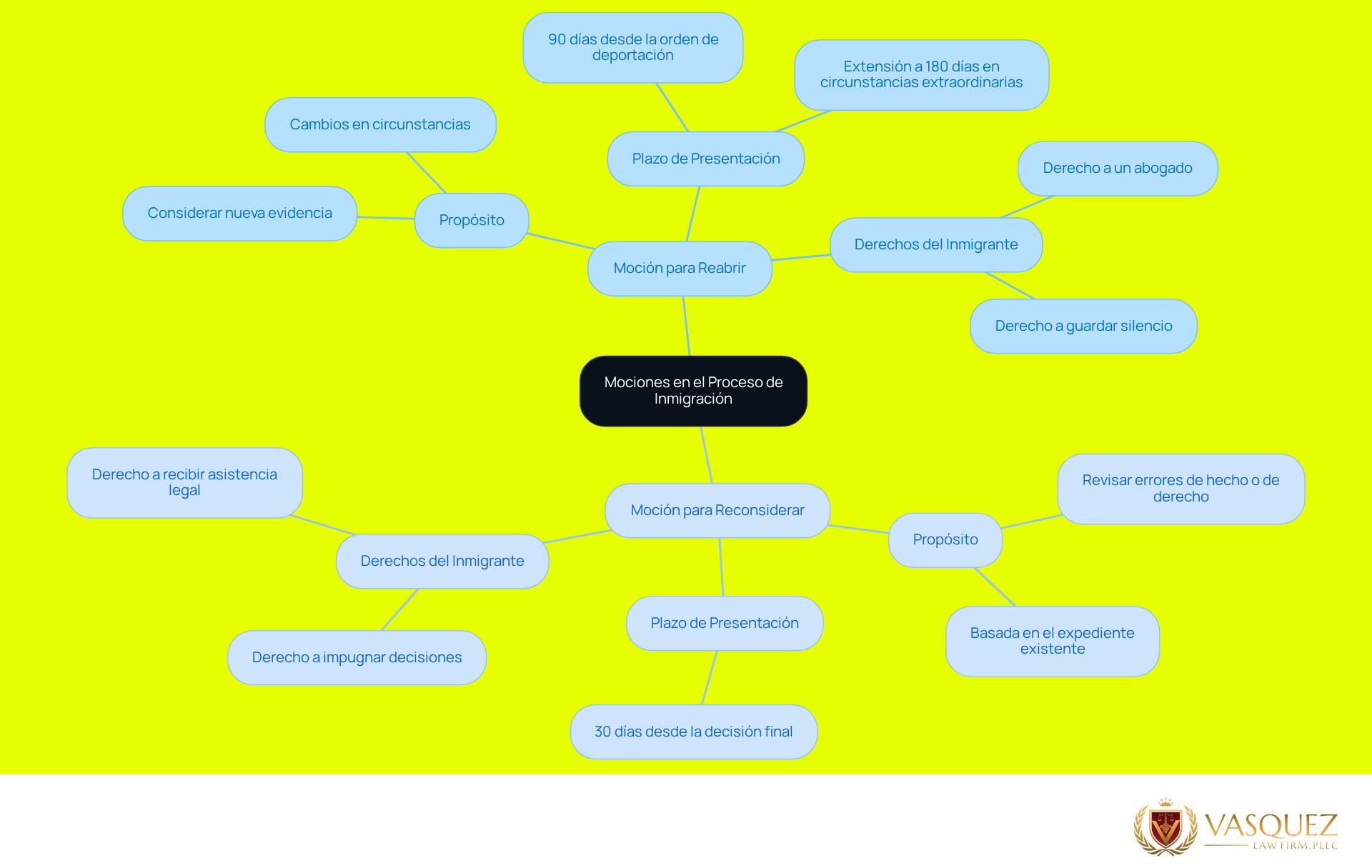El nodo central representa el tema general, mientras que las ramas muestran las diferencias clave entre las dos mociones. Cada sub-rama proporciona detalles específicos que ayudan a entender mejor cada opción. El nodo central representa el tema general, mientras que las ramas muestran las diferencias clave entre las dos mociones. Cada sub-rama proporciona detalles específicos que ayudan a entender mejor cada opción.