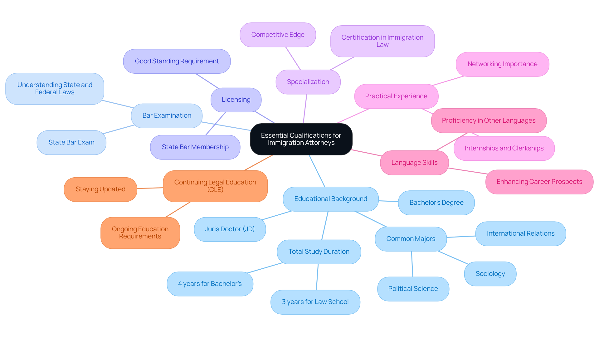 This mindmap starts with the main qualifications needed to become an immigration attorney. Each branch represents a key area of focus, and the sub-branches provide more details about what each qualification entails. Follow the branches to see how each qualification contributes to the overall journey of becoming an immigration attorney. This mindmap starts with the main qualifications needed to become an immigration attorney. Each branch represents a key area of focus, and the sub-branches provide more details about what each qualification entails. Follow the branches to see how each qualification contributes to the overall journey of becoming an immigration attorney.