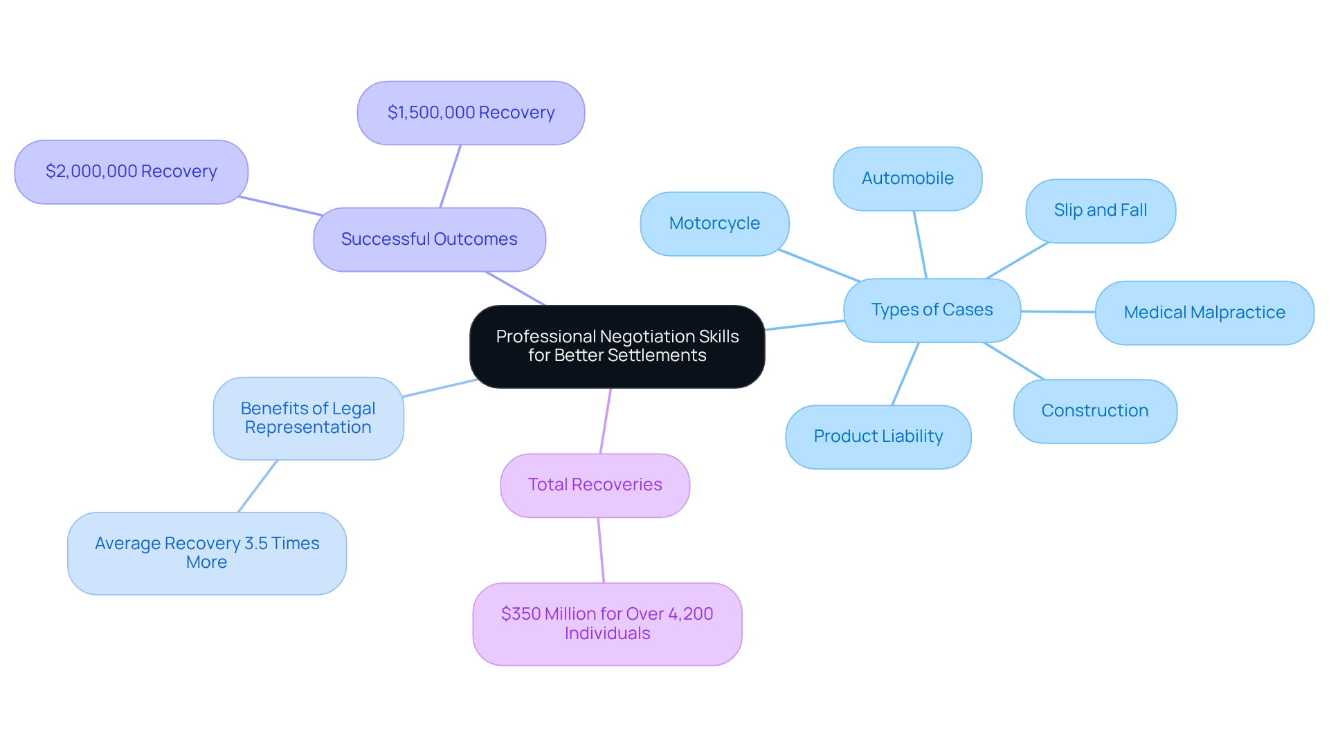 This mindmap shows how professional negotiation skills can lead to better settlements in personal injury cases. Each branch represents a different aspect, from the types of cases we handle to the impressive recoveries we've achieved. Follow the branches to see how everything connects!