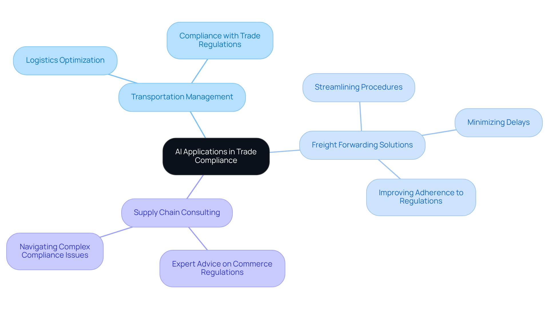 The center represents the main topic of AI in trade compliance, while the branches show the key features. Each feature explains how AI is applied to improve trade processes.
