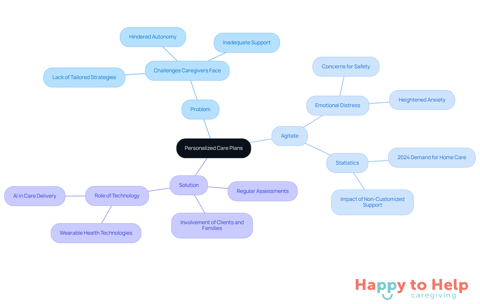 The center represents the main topic of personalized care plans. Each branch shows a different aspect: the challenges faced, the emotional impact on families, and the proposed solutions. Follow the branches to understand how they connect.