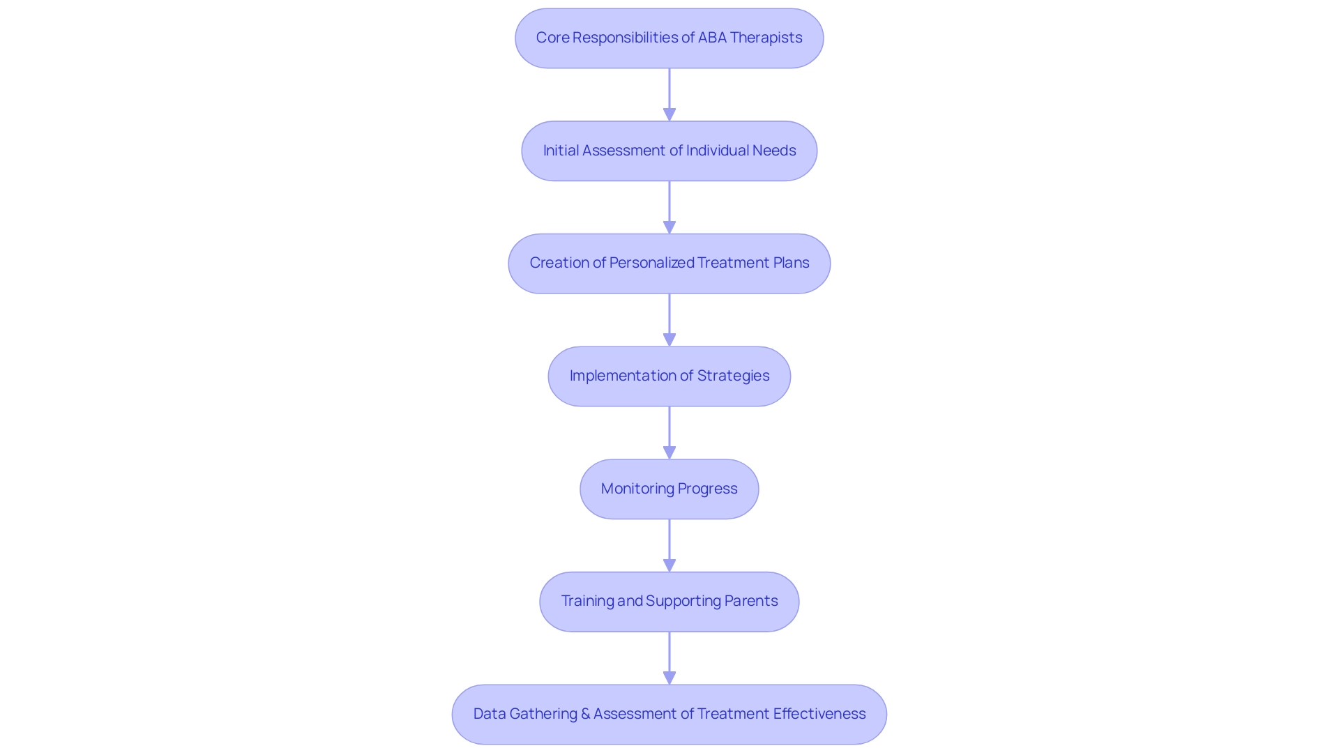 Each box represents a key responsibility of ABA therapists, with color coding indicating the type of activity (assessment, implementation, monitoring, etc.).