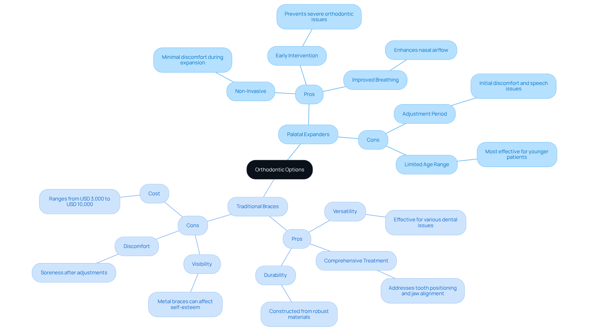 This mindmap helps you explore the pros and cons of two orthodontic options. Each branch represents a treatment type, and the sub-branches detail the benefits and drawbacks. The more you understand, the better you can decide what's right for your child's smile!