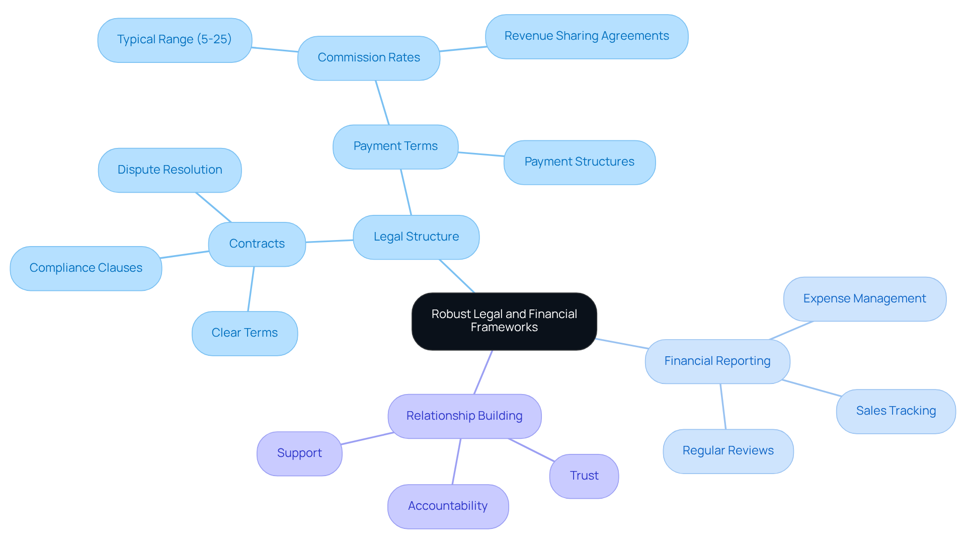 The central idea represents the overall framework, while the branches show the key components that contribute to successful partnerships. Each color-coded section highlights different aspects, making it easy to understand how they interconnect.