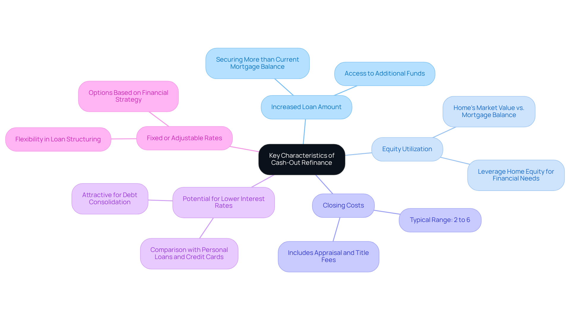 This mindmap starts with the main idea of cash-out refinance in the center. Each branch represents a key feature, and the sub-branches provide more details. This layout helps you see how each characteristic relates to the overall concept, making it easier to understand the benefits and considerations of cash-out refinancing.
