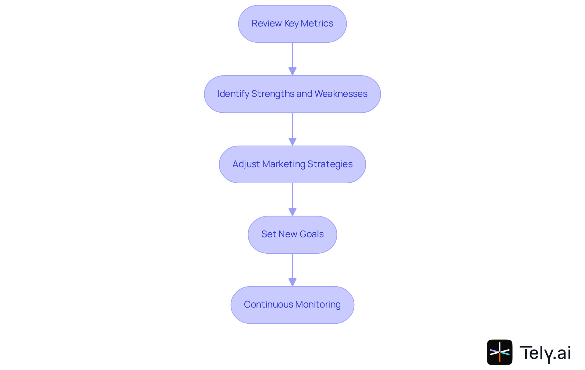 Each box represents a step in the process of analyzing brand awareness data. Follow the arrows to see how each step builds on the previous one, guiding marketing directors toward effective strategy adjustments.