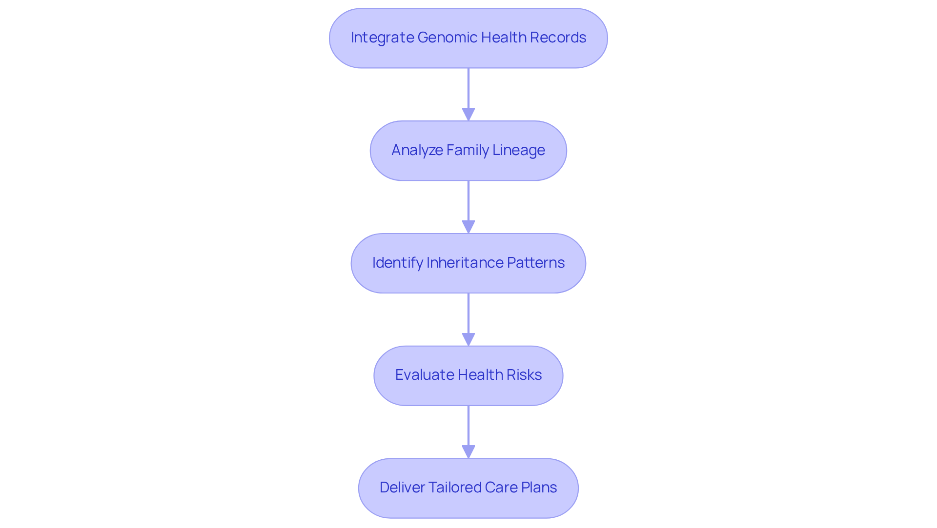 Each box represents a step in the integration process. Follow the arrows to see how genomic data and family history come together to improve patient care.