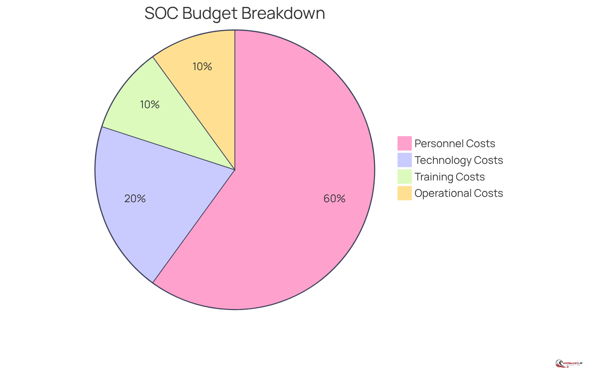 Each slice of the pie represents a different cost component of the SOC budget. The larger the slice, the more significant that cost is in relation to the total budget. This helps you see where the most money is being spent when building a SOC. Each slice of the pie represents a different cost component of the SOC budget. The larger the slice, the more significant that cost is in relation to the total budget. This helps you see where the most money is being spent when building a SOC.
