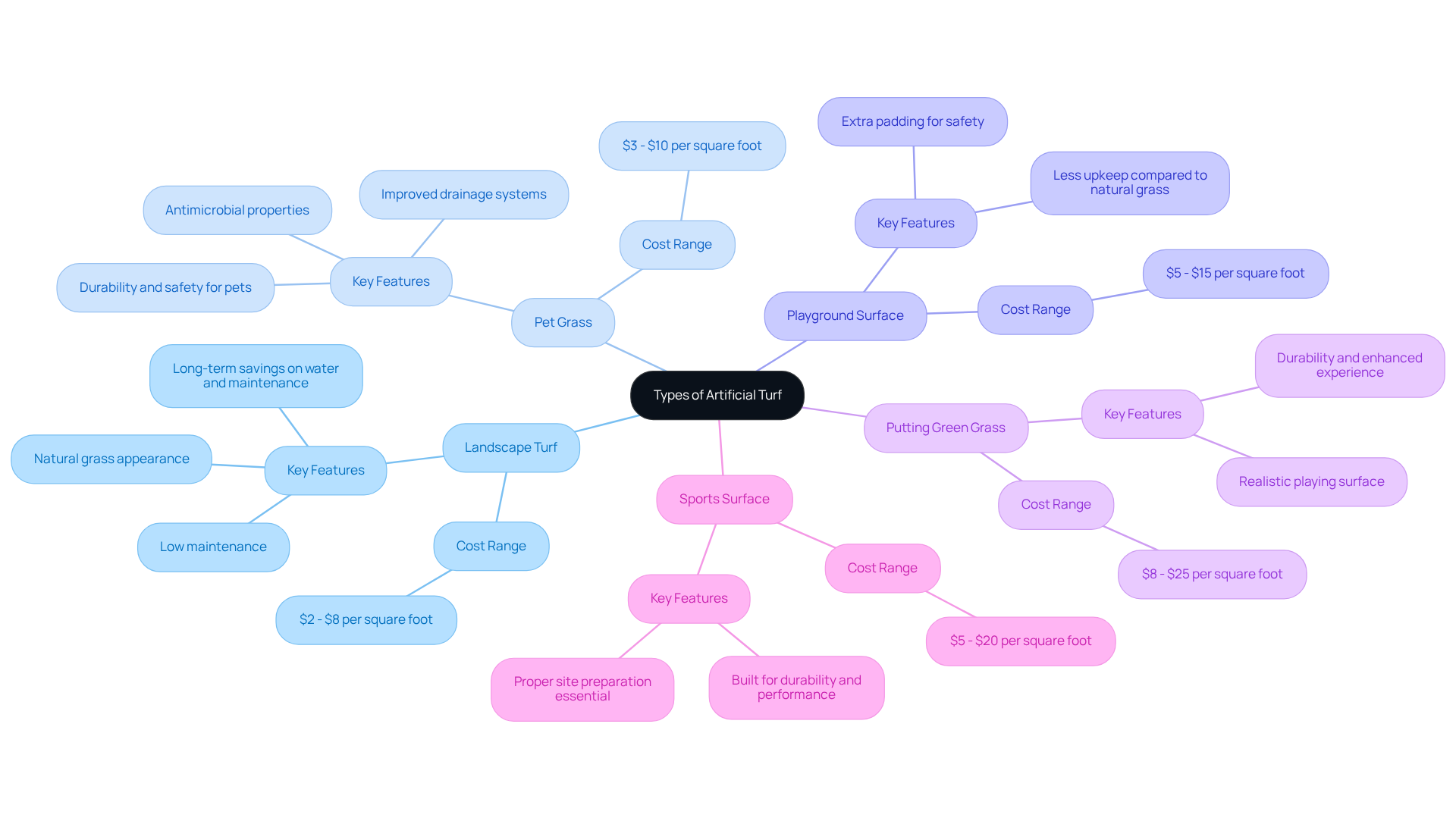 This mindmap shows different types of artificial turf available for homeowners. Each branch represents a type of turf, and the sub-branches provide details on costs and features. Use this map to find the best turf option that fits your needs and budget!