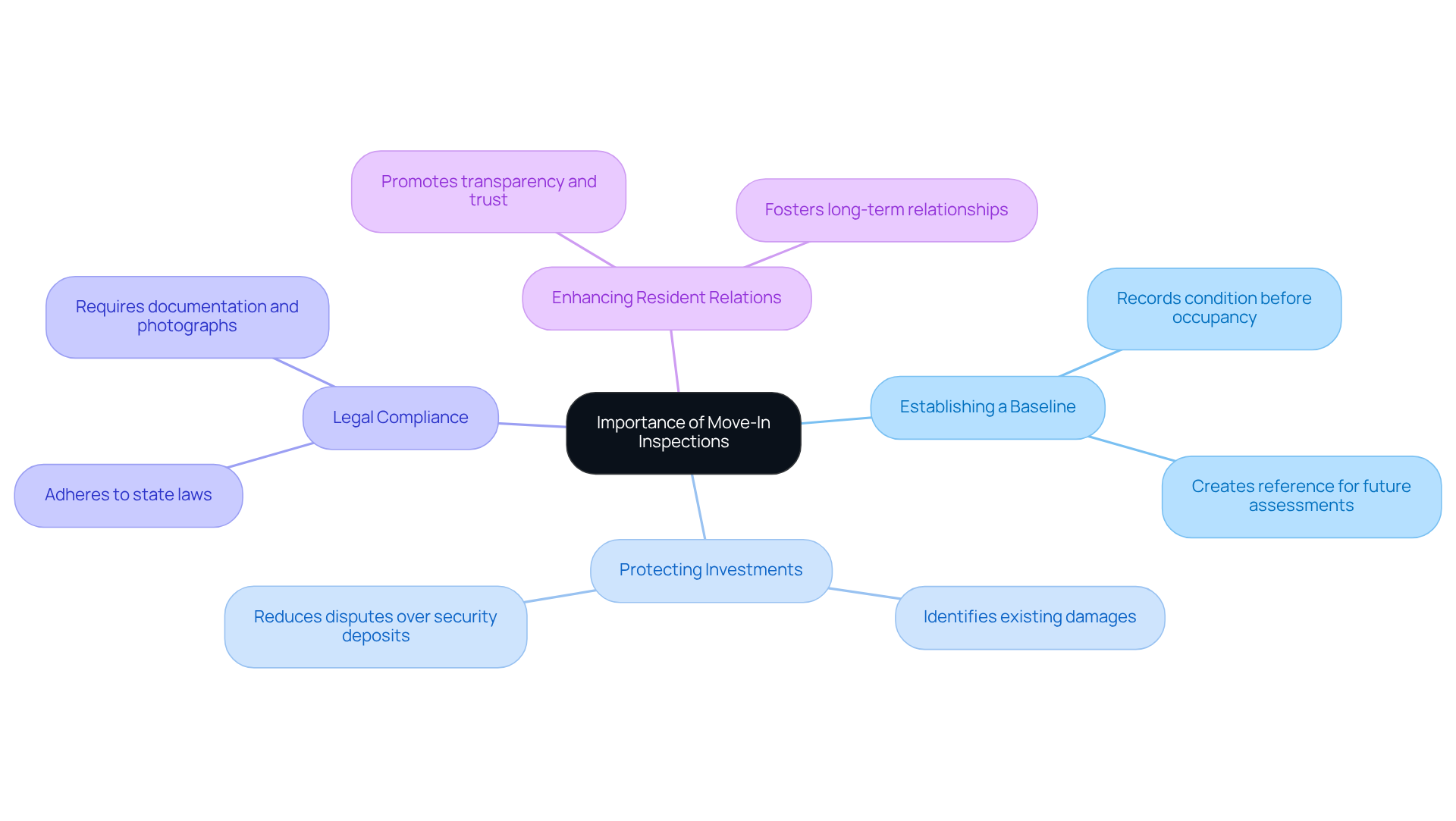 This mindmap illustrates why move-in inspections are crucial for property management. Each branch represents a key function, showing how they contribute to better property management and tenant relations. Follow the branches to see how each function supports the overall goal of effective property management.
