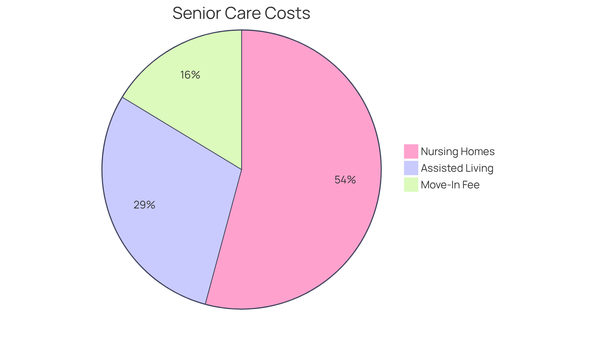 This pie chart shows the costs associated with assisted living and nursing homes. Each slice represents a different type of care or fee, helping you see how they compare. The bigger the slice, the higher the cost associated with that option.