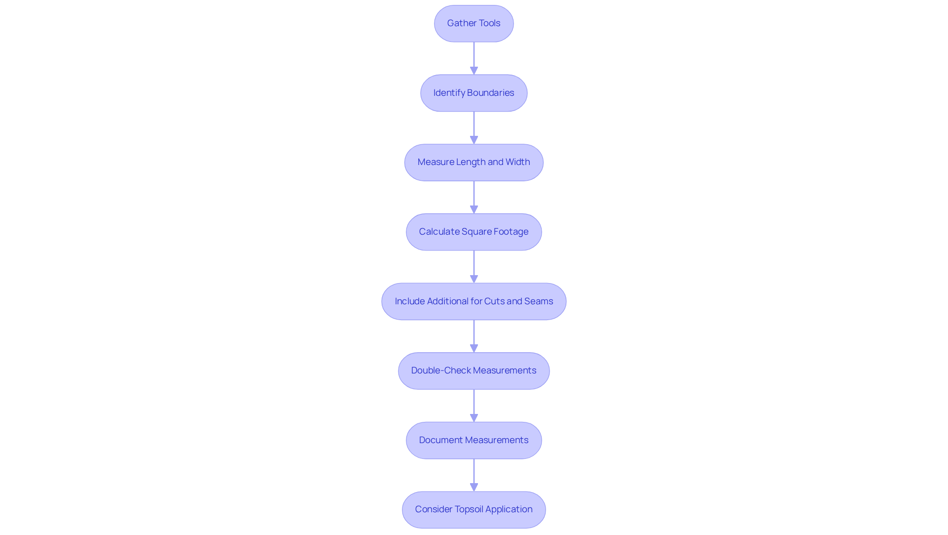 Each box represents a step in the measuring process. Follow the arrows to see how to proceed from one step to the next, ensuring you don't miss any important actions.