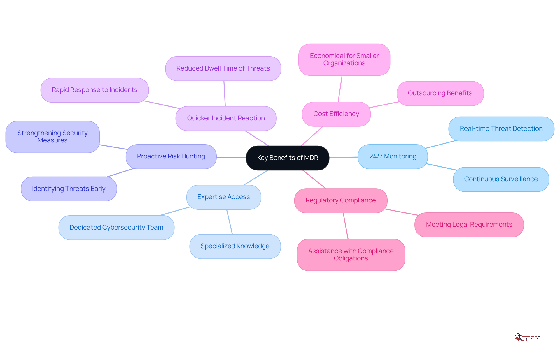 The center shows the main topic, and each branch represents a specific benefit of MDR services. Follow the branches to explore how each advantage contributes to better security for your organization. The center shows the main topic, and each branch represents a specific benefit of MDR services. Follow the branches to explore how each advantage contributes to better security for your organization.
