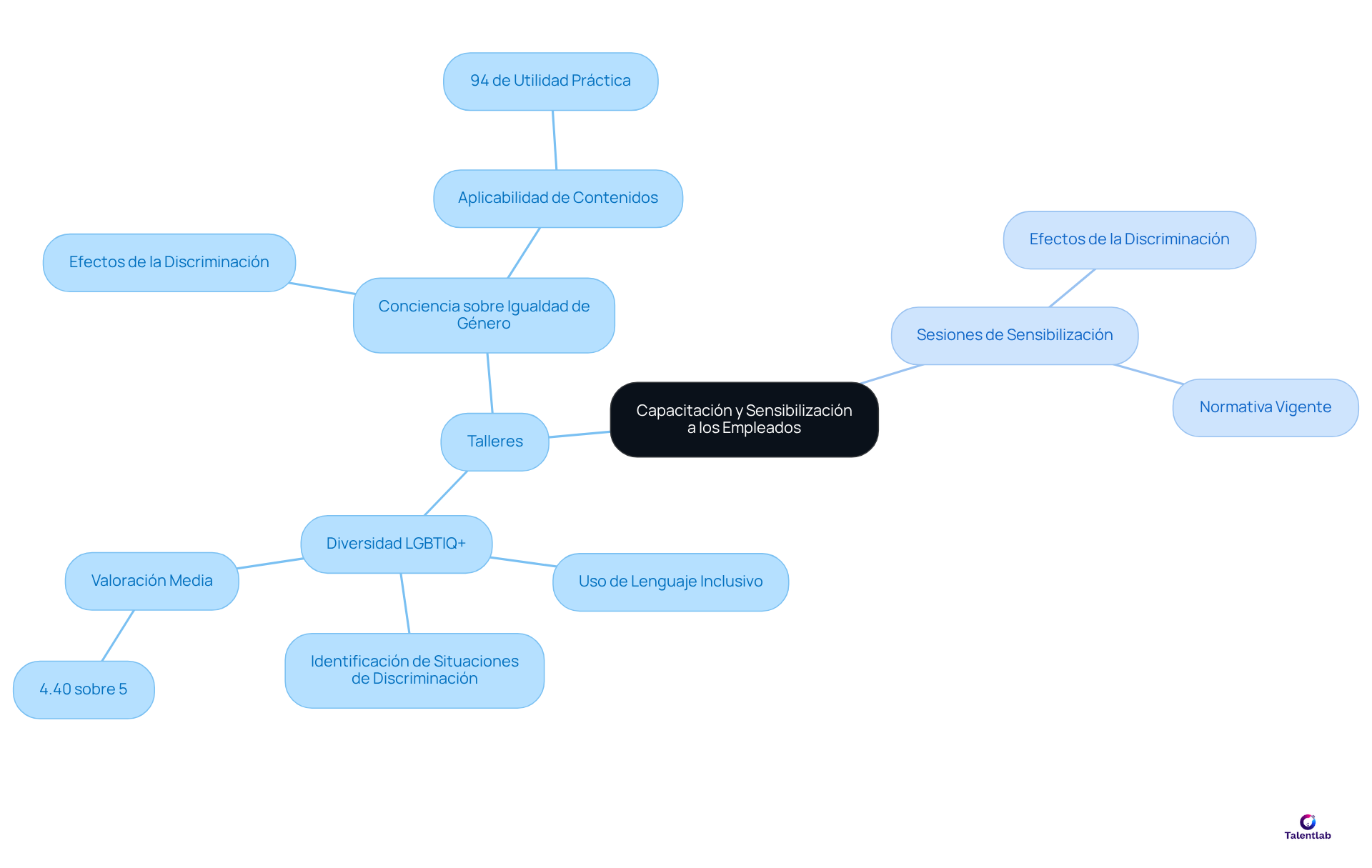 El nodo central representa el enfoque general de capacitación, mientras que las ramas muestran los talleres y sesiones específicas, así como los temas tratados en cada uno. Sigue las ramas para entender cómo cada parte contribuye a un ambiente laboral más inclusivo.