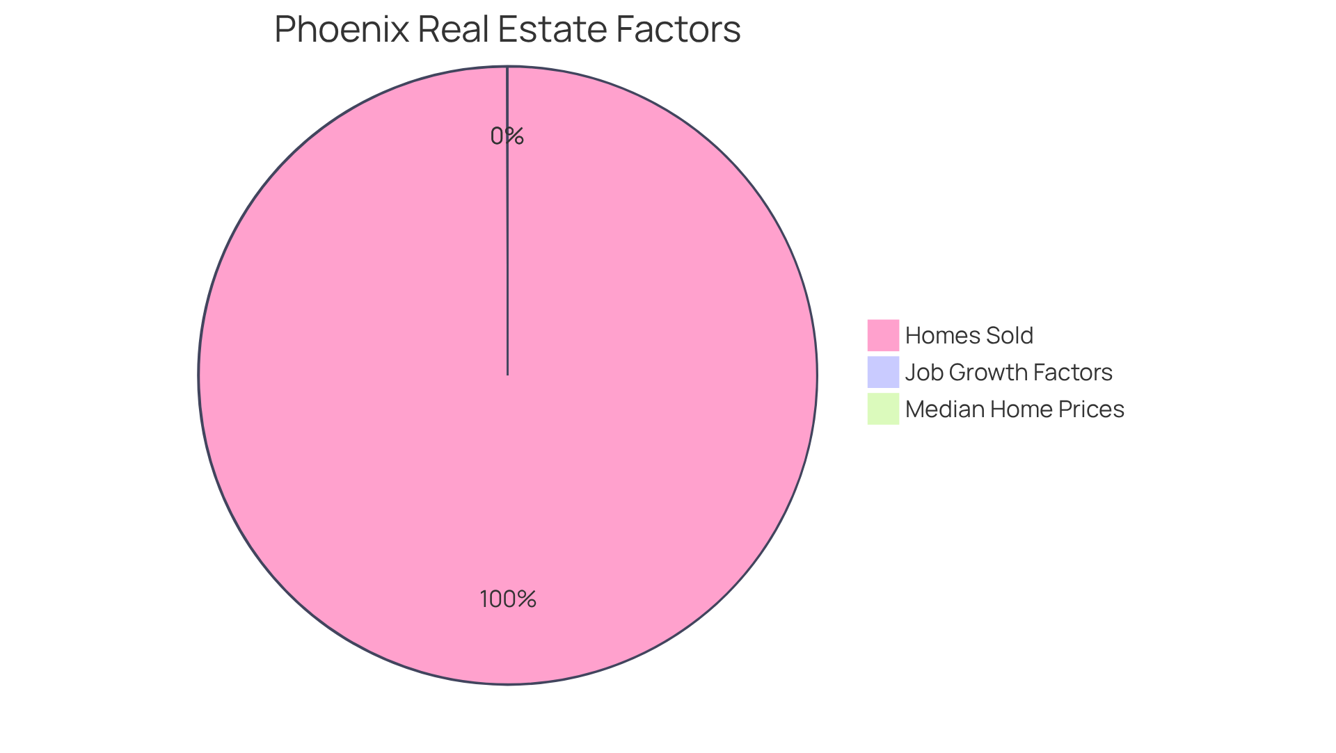 Each slice of the pie represents a different aspect of the real estate market in Phoenix. The bigger the slice, the more significant that factor is in shaping the market. For example, the slice for homes sold shows how active the market is, while the slice for median home prices indicates how much prices have risen. Each slice of the pie represents a different aspect of the real estate market in Phoenix. The bigger the slice, the more significant that factor is in shaping the market. For example, the slice for homes sold shows how active the market is, while the slice for median home prices indicates how much prices have risen.