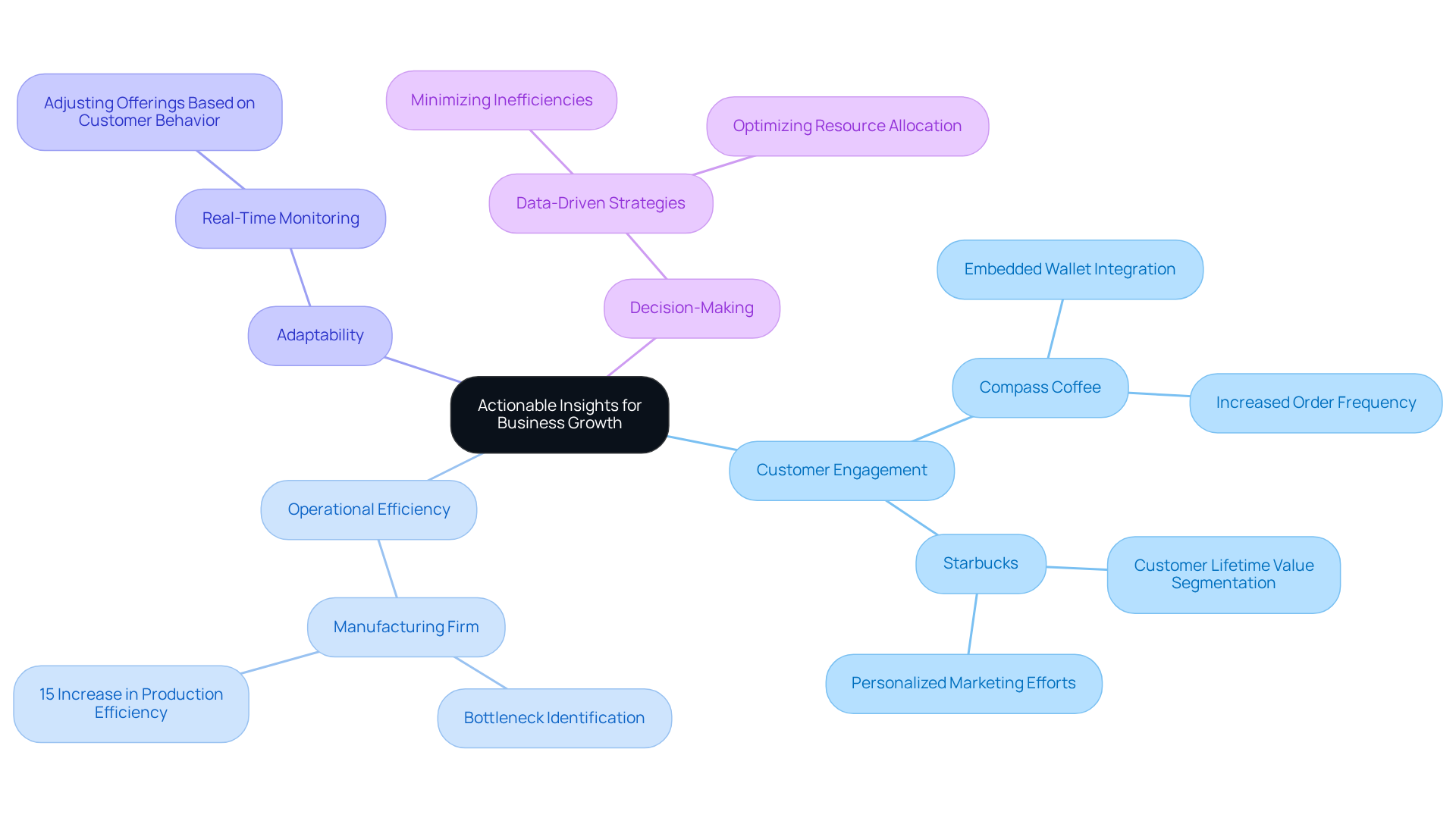 The central node represents the main concept of actionable insights. Each branch shows a different area where these insights can impact business growth, with examples illustrating their application.