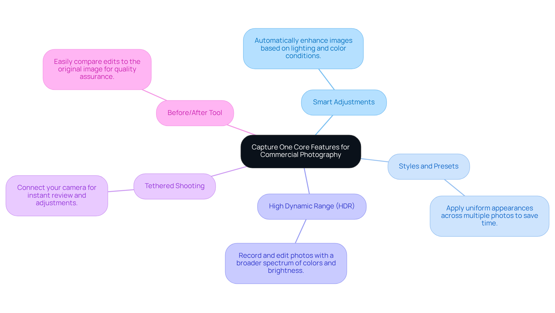 The center represents Capture One, and the branches show its key features. Each feature further explains its benefits, helping you understand how they contribute to your photography.