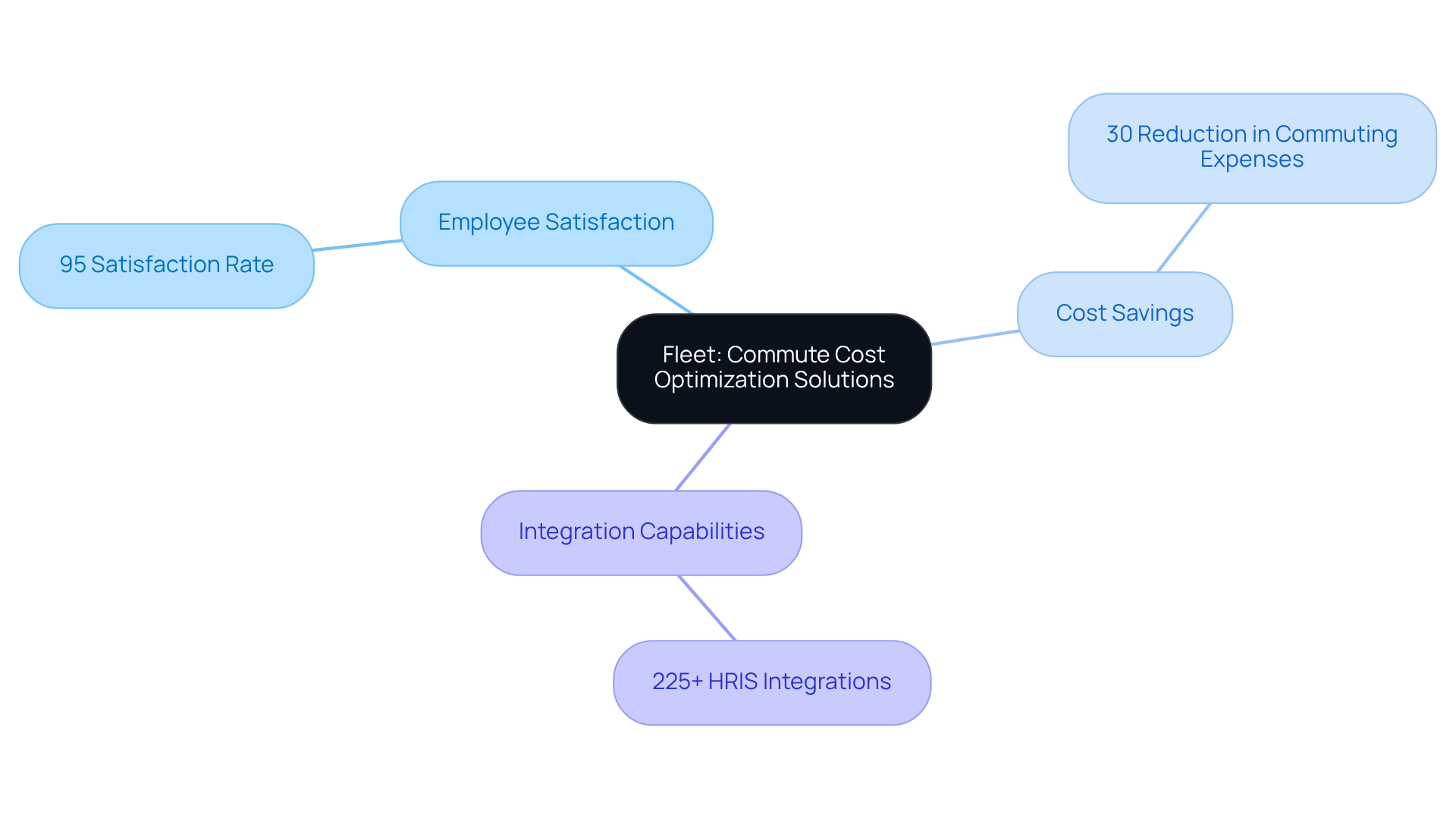 This mindmap shows how Fleet's solutions are structured. Start at the center with Fleet's offerings, then explore how employee satisfaction, cost savings, and integration capabilities contribute to effective commuting cost management.