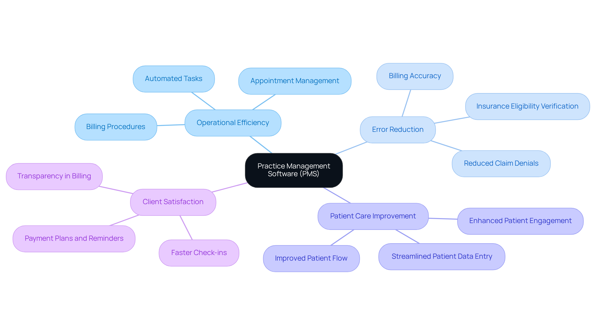 This mindmap starts with the central idea of Practice Management Software and branches out to show how it improves various aspects of clinic operations. Each branch represents a key benefit, and the sub-branches provide more details on how these benefits manifest in real-world scenarios.