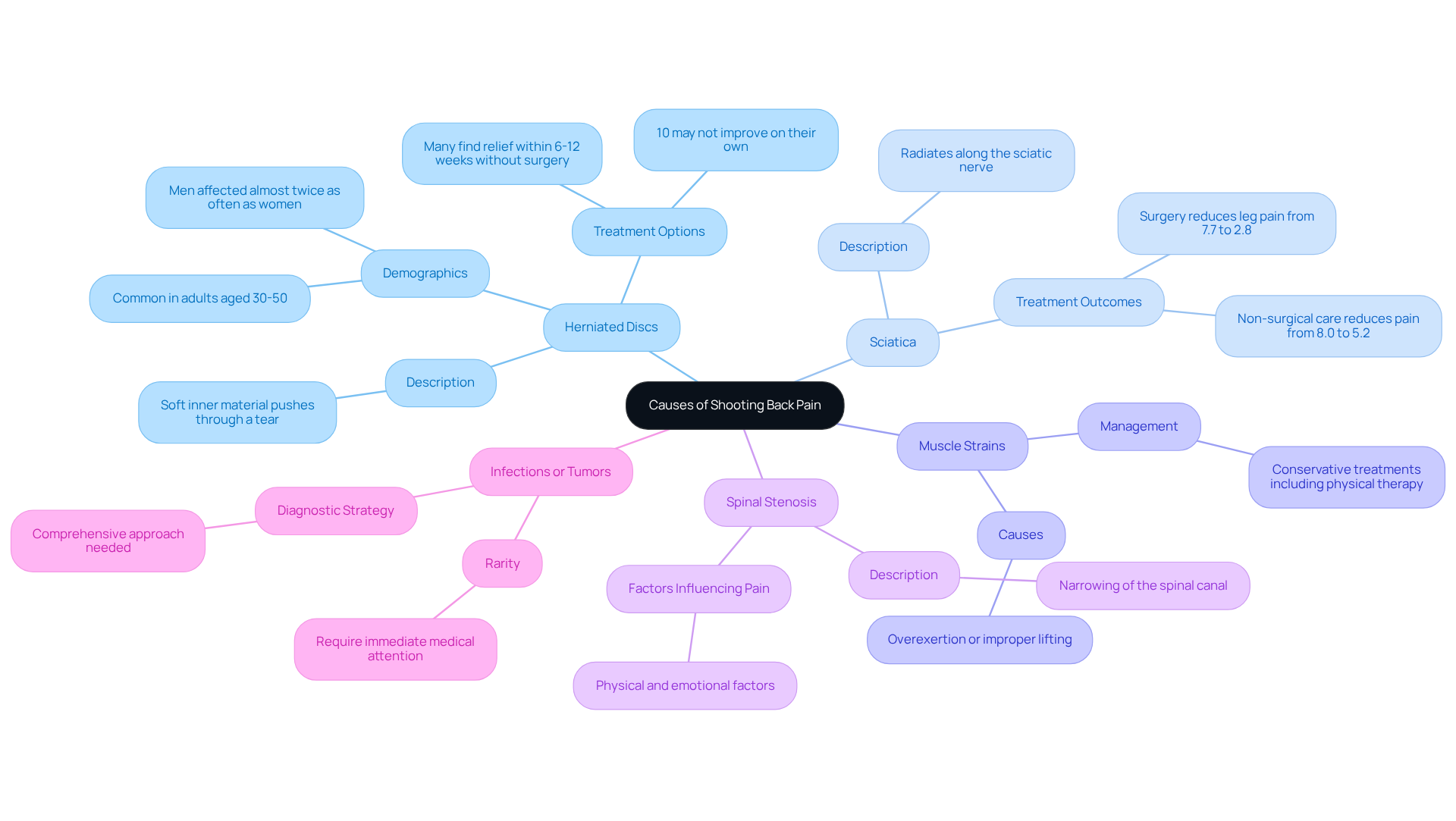 The central node represents the overall topic of shooting back pain. Each branch shows a specific cause, and the sub-branches provide additional details about symptoms, treatment, and other relevant information. This layout helps you see how different conditions relate to the main issue. The central node represents the overall topic of shooting back pain. Each branch shows a specific cause, and the sub-branches provide additional details about symptoms, treatment, and other relevant information. This layout helps you see how different conditions relate to the main issue.
