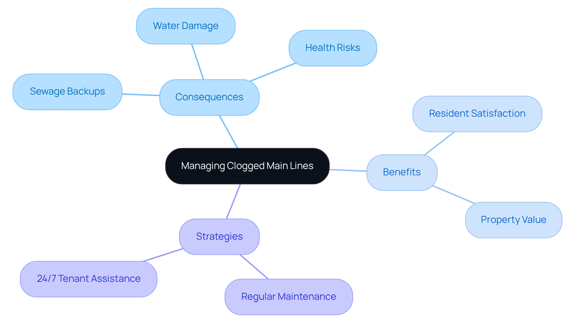 The central node represents the main topic, while the branches show the consequences, benefits, and strategies related to managing clogged main lines. Each branch helps illustrate how these elements connect to the overall theme.