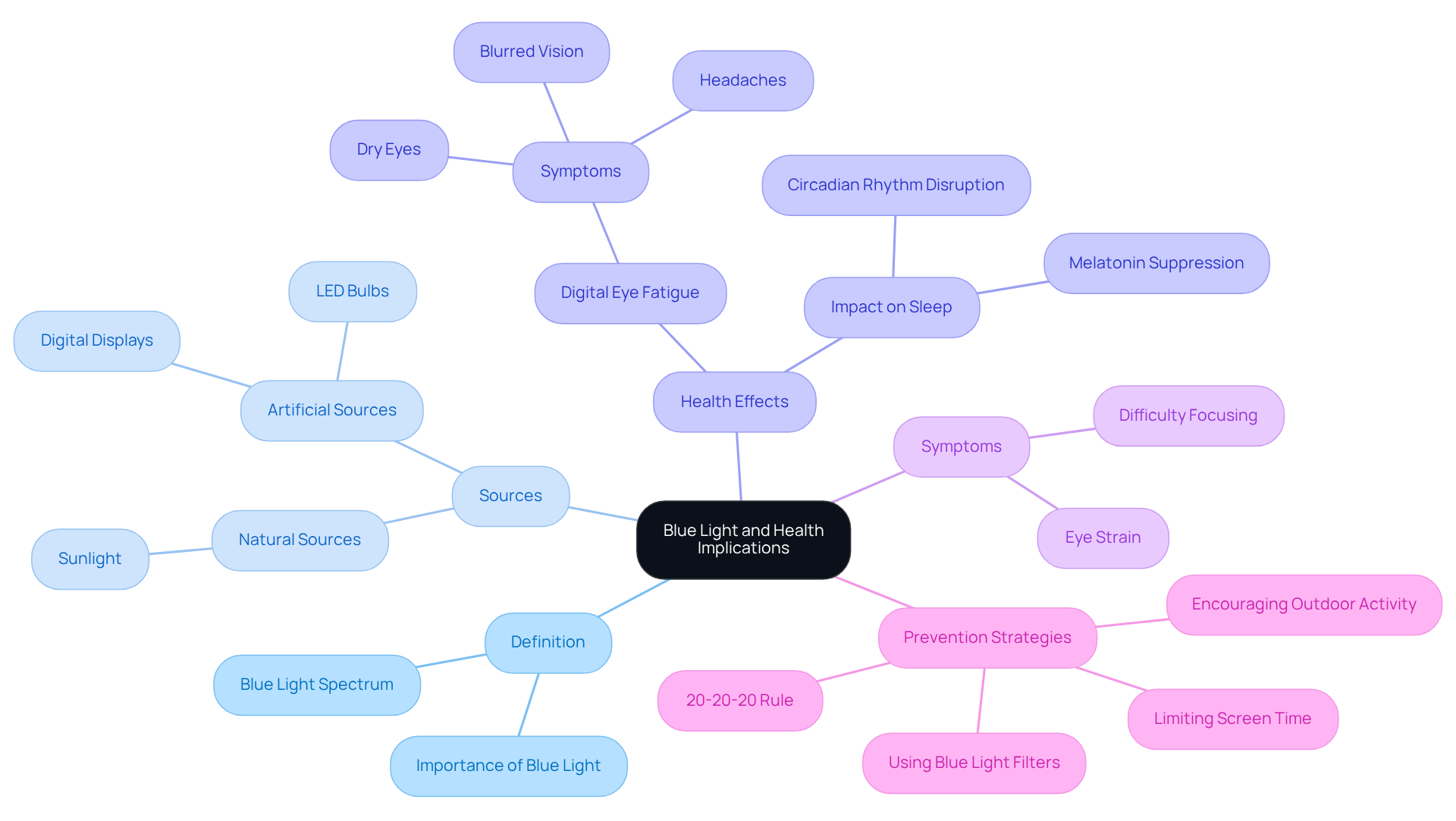 This mindmap helps you explore the topic of blue light and its health implications. Start at the center with the main idea, then follow the branches to learn about definitions, sources, health effects, symptoms, and ways to prevent issues related to blue light exposure. This mindmap helps you explore the topic of blue light and its health implications. Start at the center with the main idea, then follow the branches to learn about definitions, sources, health effects, symptoms, and ways to prevent issues related to blue light exposure.