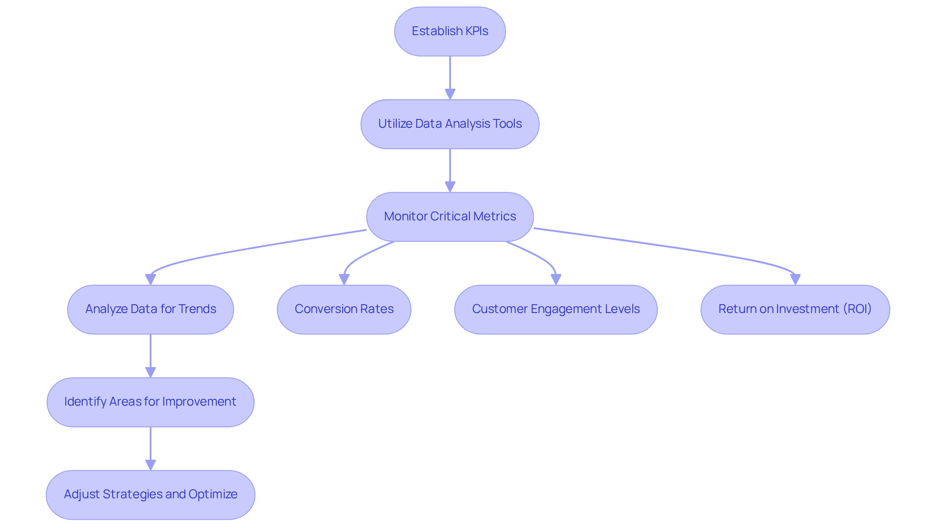 This flowchart outlines the steps to measure and optimize marketing performance using AI. Each box represents a key action, and the arrows show how to move from one step to the next.