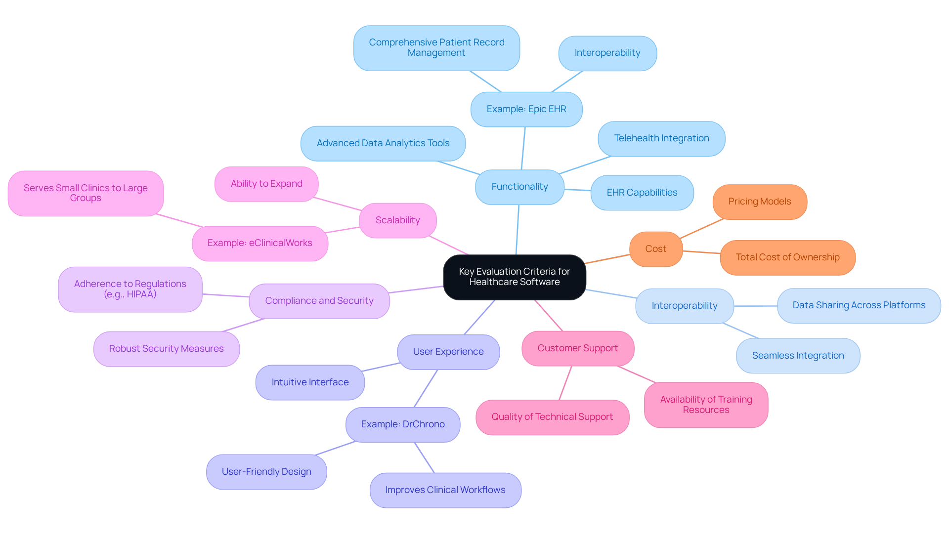This mindmap starts with the main topic in the center and branches out into important criteria for evaluating healthcare software. Each branch represents a key factor to consider, and the sub-branches provide additional details or examples to help you understand why each criterion matters. This mindmap starts with the main topic in the center and branches out into important criteria for evaluating healthcare software. Each branch represents a key factor to consider, and the sub-branches provide additional details or examples to help you understand why each criterion matters.