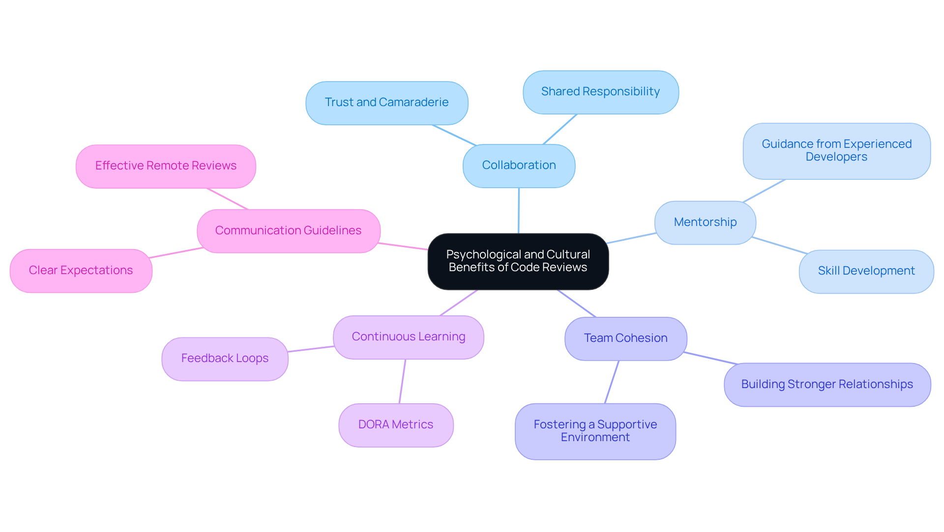 The central node represents the main topic, while the branches illustrate the various benefits of code reviews. Each branch can be explored to understand how it contributes to team dynamics and individual growth. The central node represents the main topic, while the branches illustrate the various benefits of code reviews. Each branch can be explored to understand how it contributes to team dynamics and individual growth.