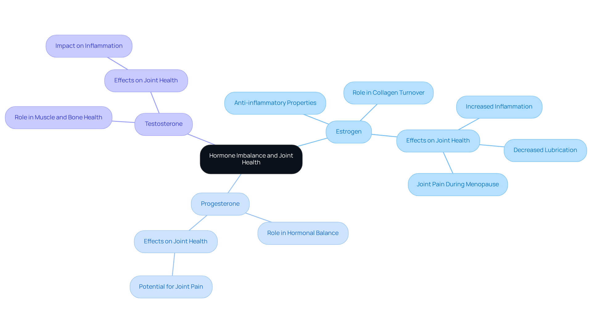The central node represents the main topic, while branches show how different hormones relate to joint health. Each color-coded branch helps you see the specific roles and effects of hormones on joint pain.