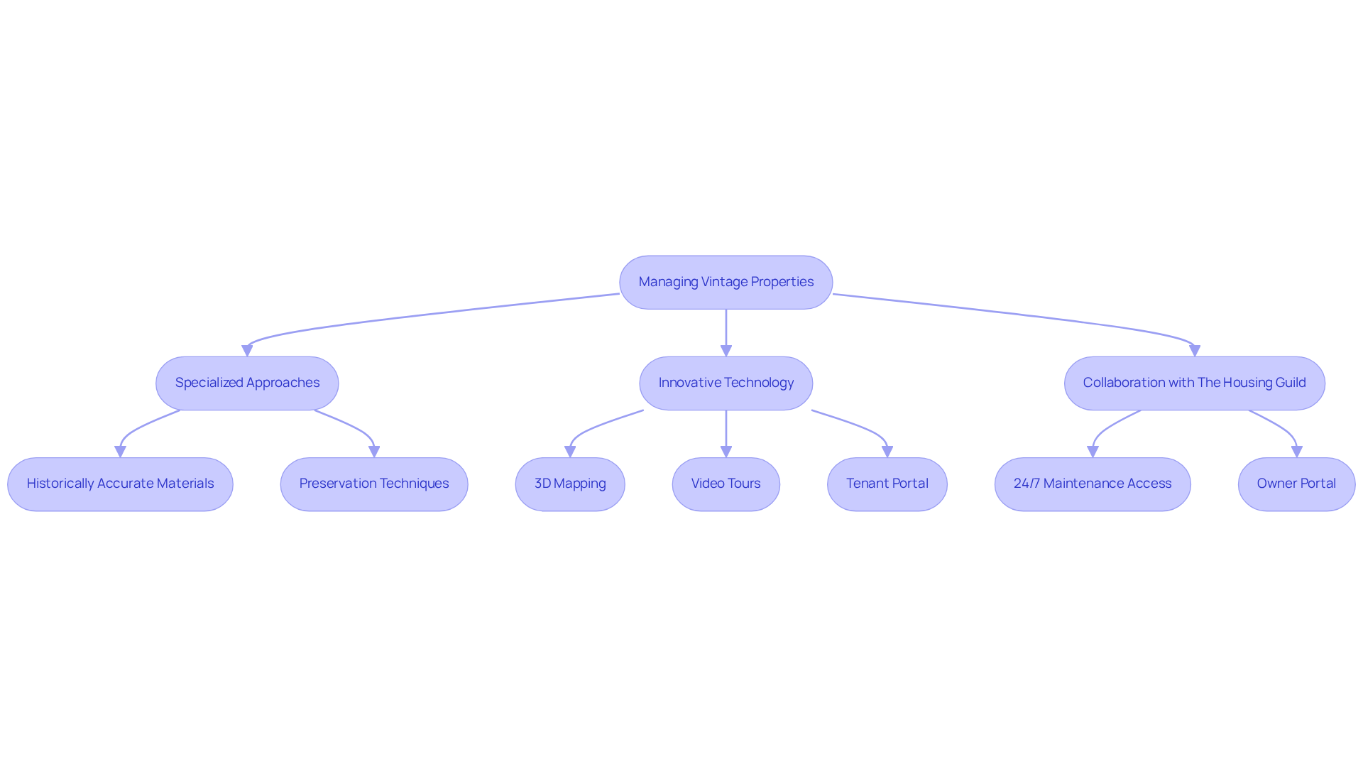 This flowchart illustrates how The Housing Guild manages vintage properties. Each box represents a key area of focus, showing how specialized approaches, technology, and collaboration work together to enhance tenant satisfaction and preserve historical value. This flowchart illustrates how The Housing Guild manages vintage properties. Each box represents a key area of focus, showing how specialized approaches, technology, and collaboration work together to enhance tenant satisfaction and preserve historical value.