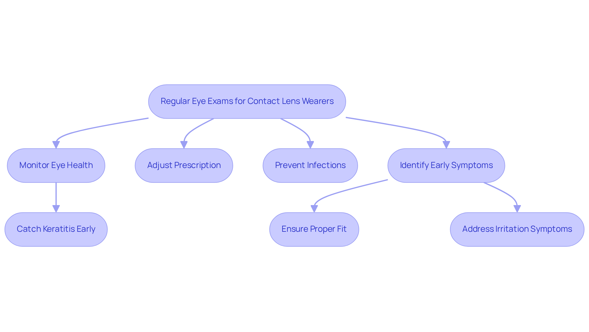 This flowchart illustrates the steps involved in maintaining eye health for contact lens wearers. Starting from regular eye exams, follow the arrows to see how each step contributes to better vision and health. Each box represents a key action or outcome, helping you understand the importance of routine check-ups. This flowchart illustrates the steps involved in maintaining eye health for contact lens wearers. Starting from regular eye exams, follow the arrows to see how each step contributes to better vision and health. Each box represents a key action or outcome, helping you understand the importance of routine check-ups.