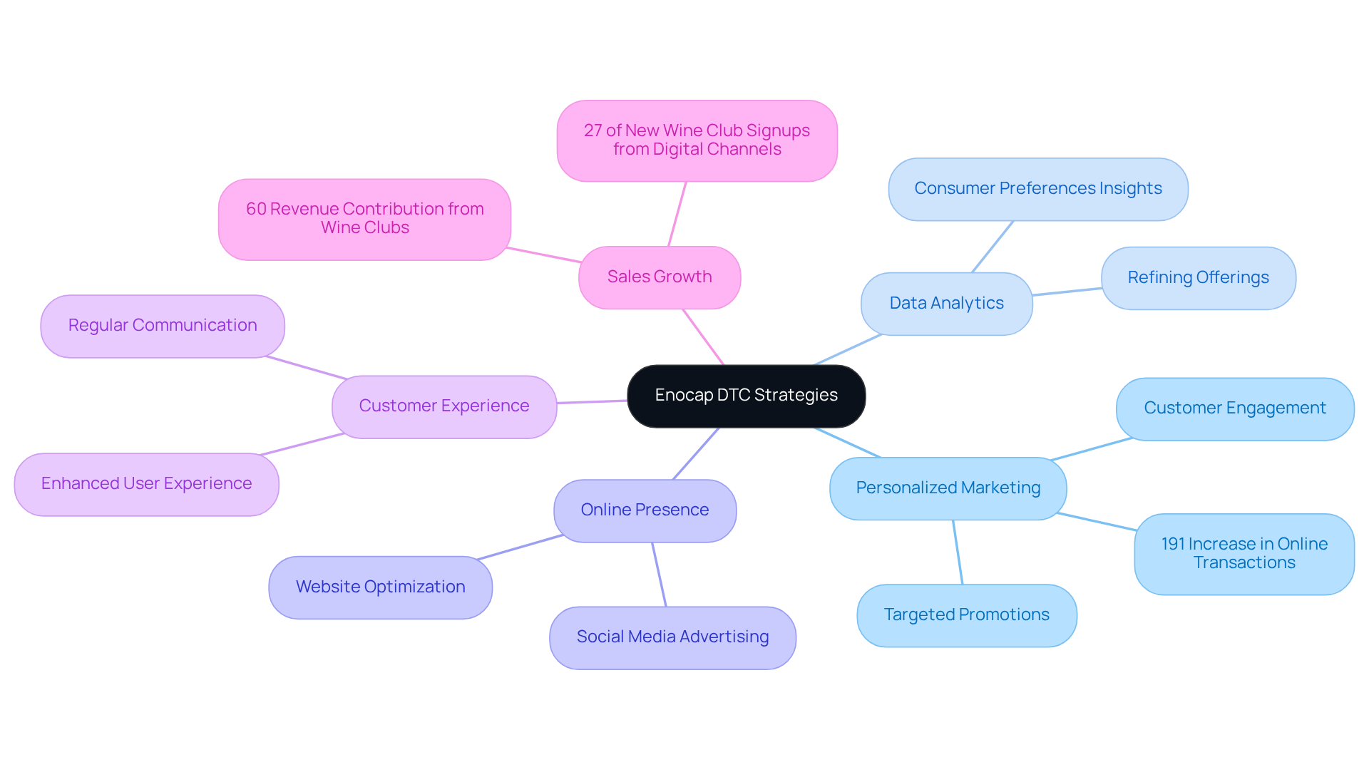 The central node represents Enocap's strategies for improving DTC sales, while the branches show the different aspects of these strategies and how they connect to results, like increased sales and customer loyalty.