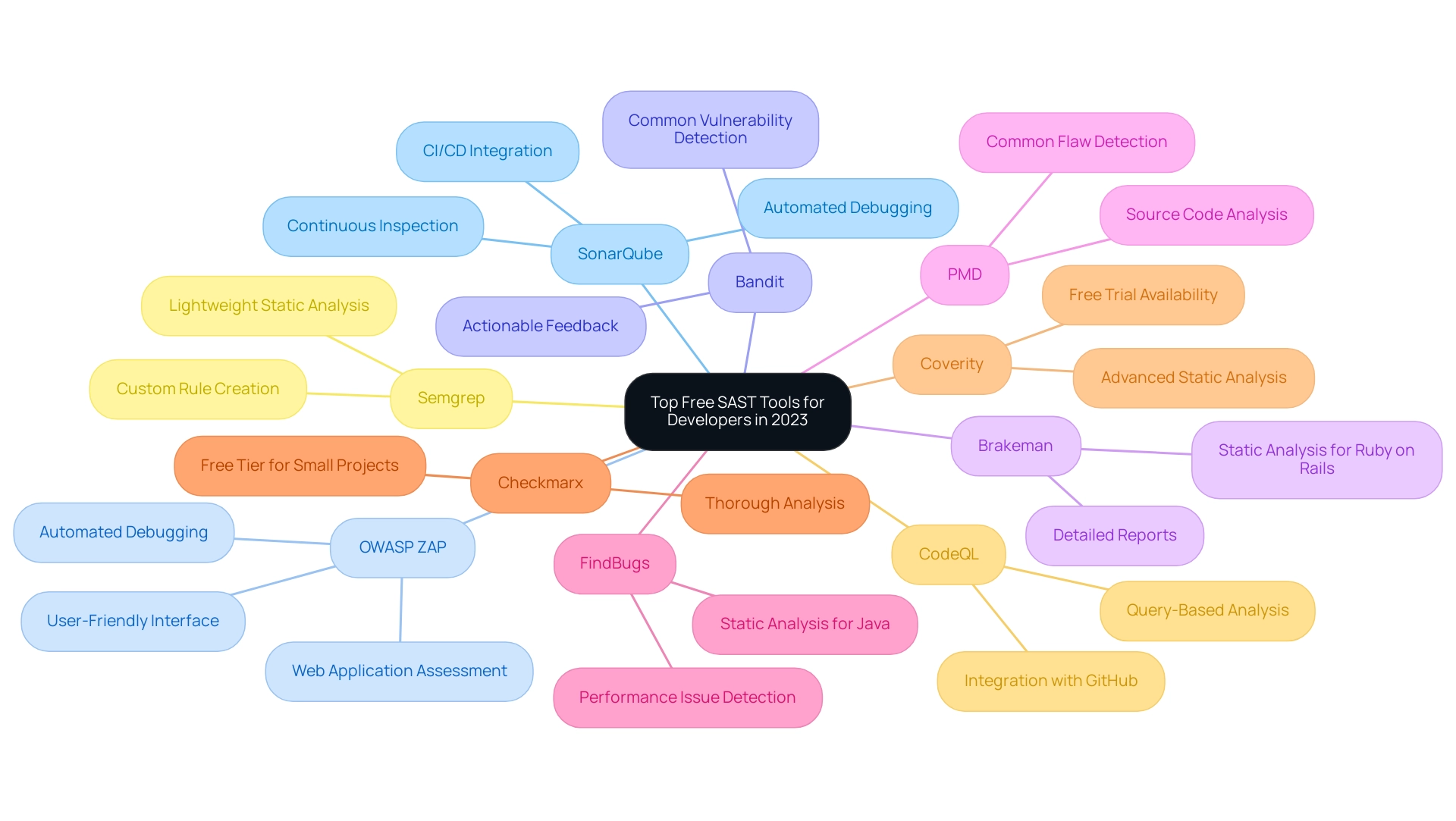 Each branch represents a specific SAST tool, with sub-branches detailing features and benefits. Different colors are used to distinguish each tool.