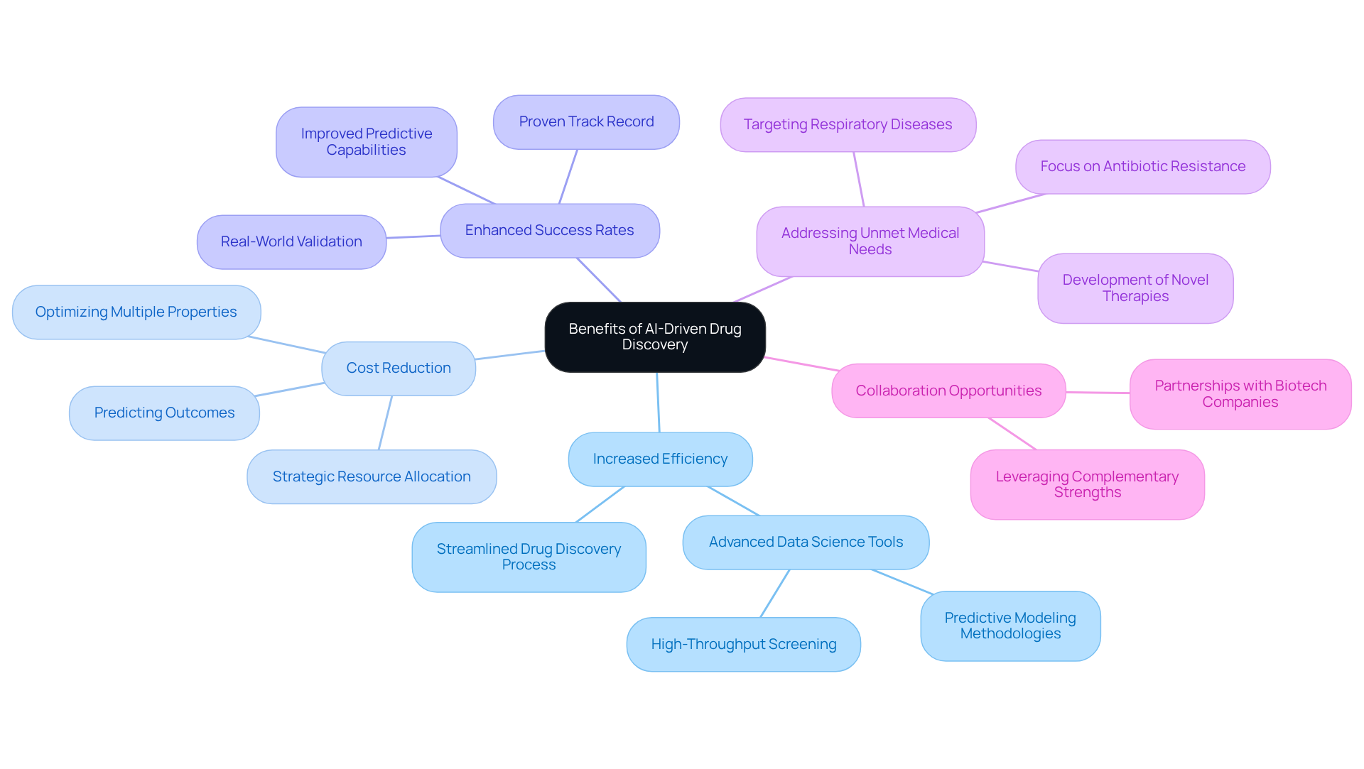 The central theme is AI-Driven Drug Discovery, with branches showing different benefits. Each branch highlights a unique advantage, and additional details can be found on the sub-branches. The colors help to easily identify each benefit. The central theme is AI-Driven Drug Discovery, with branches showing different benefits. Each branch highlights a unique advantage, and additional details can be found on the sub-branches. The colors help to easily identify each benefit.