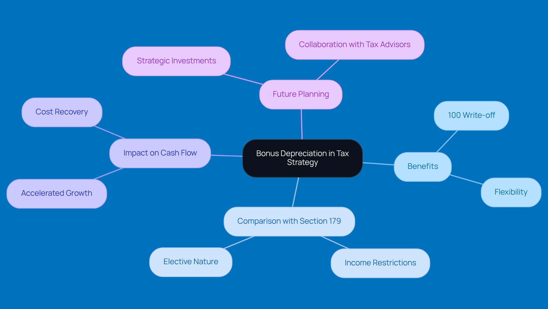 The central node represents the main topic of bonus depreciation, while the branches show the various benefits and relevant considerations for small businesses. Each color-coded branch helps you navigate through different aspects of how this tax strategy can impact your business.