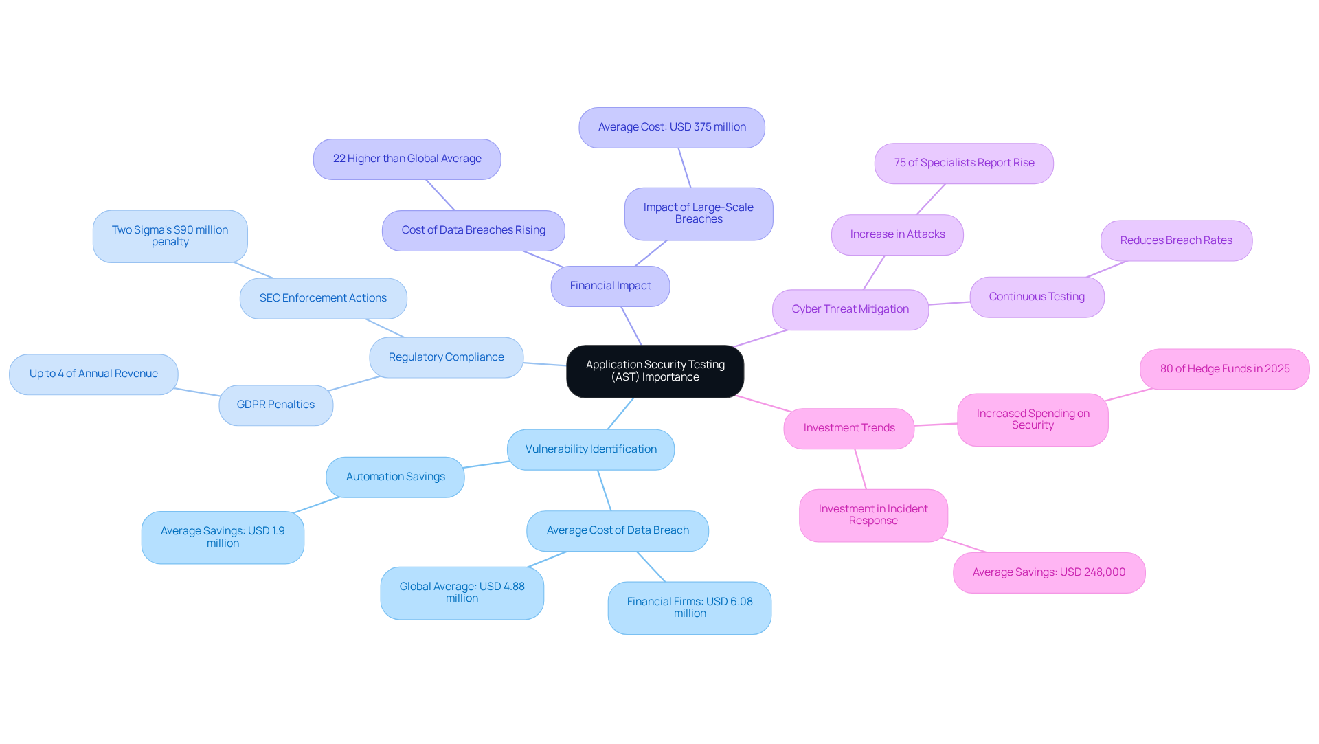 This mindmap illustrates the critical aspects of Application Security Testing for hedge funds. Start at the center with AST's importance, then explore how it helps in identifying vulnerabilities, ensuring compliance, and protecting financial assets. Each branch represents a key area of focus, showing how interconnected these concepts are in maintaining financial integrity. This mindmap illustrates the critical aspects of Application Security Testing for hedge funds. Start at the center with AST's importance, then explore how it helps in identifying vulnerabilities, ensuring compliance, and protecting financial assets. Each branch represents a key area of focus, showing how interconnected these concepts are in maintaining financial integrity.