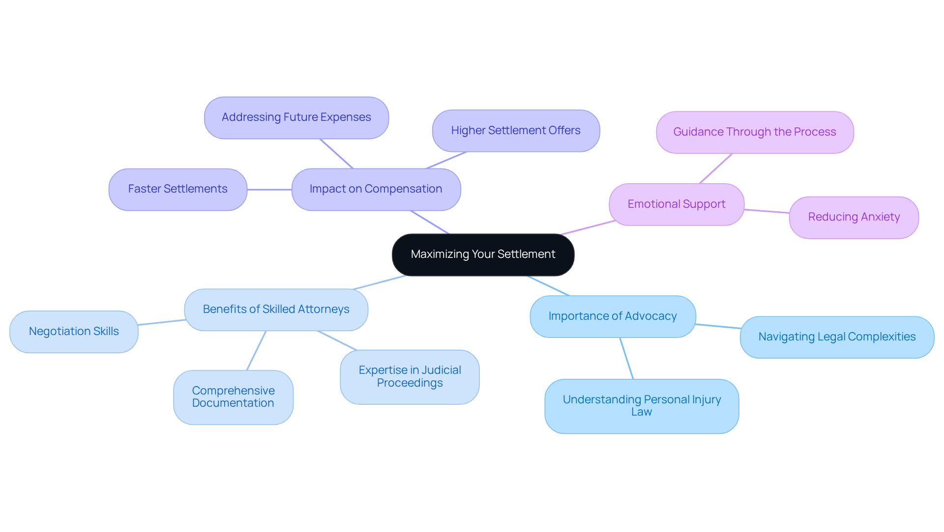 The center represents the goal of maximizing your settlement, with branches showing how skilled attorneys contribute to achieving that goal. Each sub-branch further explains the advantages and impacts of having professional representation. The center represents the goal of maximizing your settlement, with branches showing how skilled attorneys contribute to achieving that goal. Each sub-branch further explains the advantages and impacts of having professional representation.