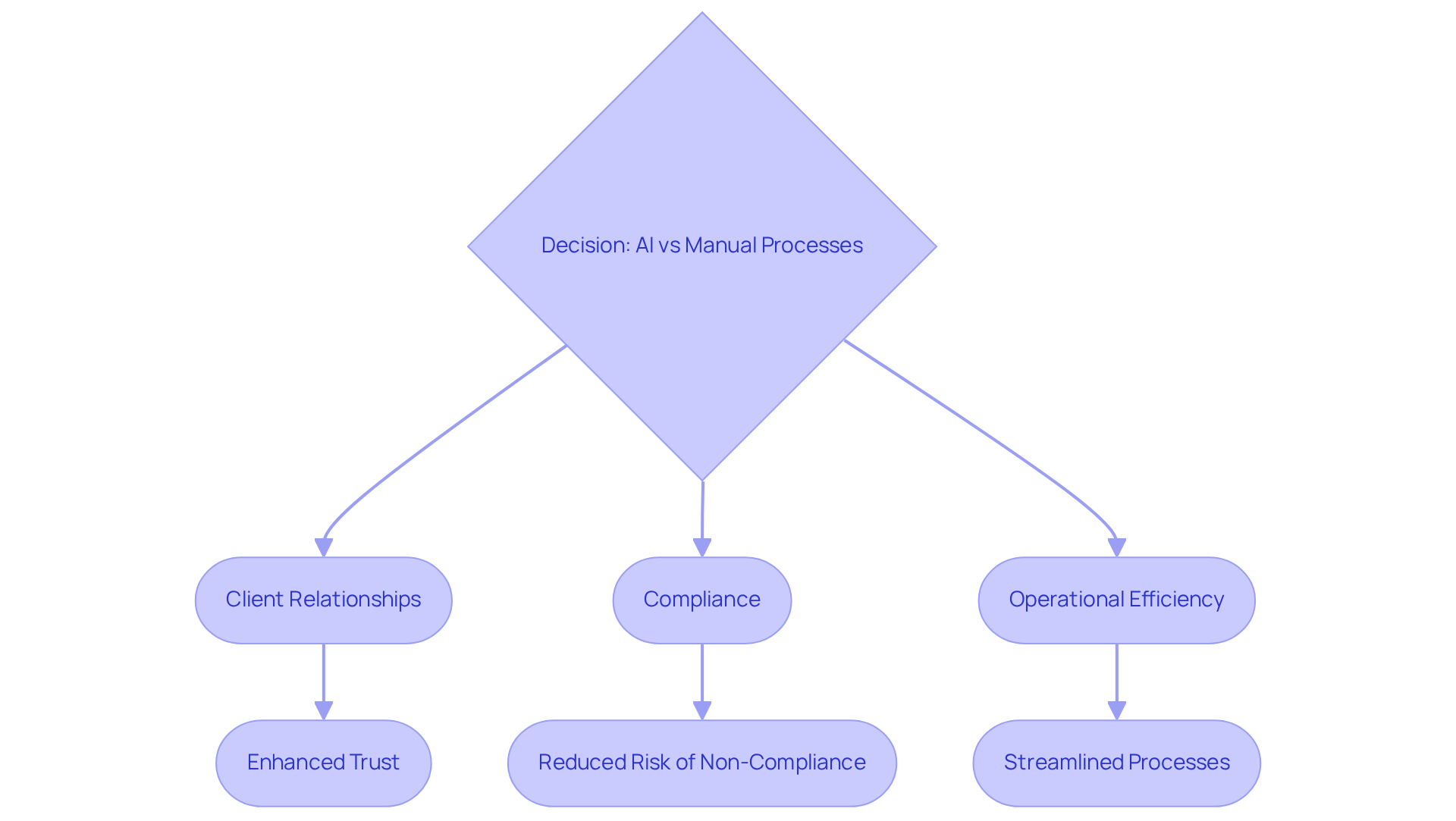 This flowchart shows the key factors to consider when deciding between AI and manual processes in wealth management. Each branch represents an important aspect of the decision, leading to potential outcomes that can enhance client relationships and ensure compliance. This flowchart shows the key factors to consider when deciding between AI and manual processes in wealth management. Each branch represents an important aspect of the decision, leading to potential outcomes that can enhance client relationships and ensure compliance.
