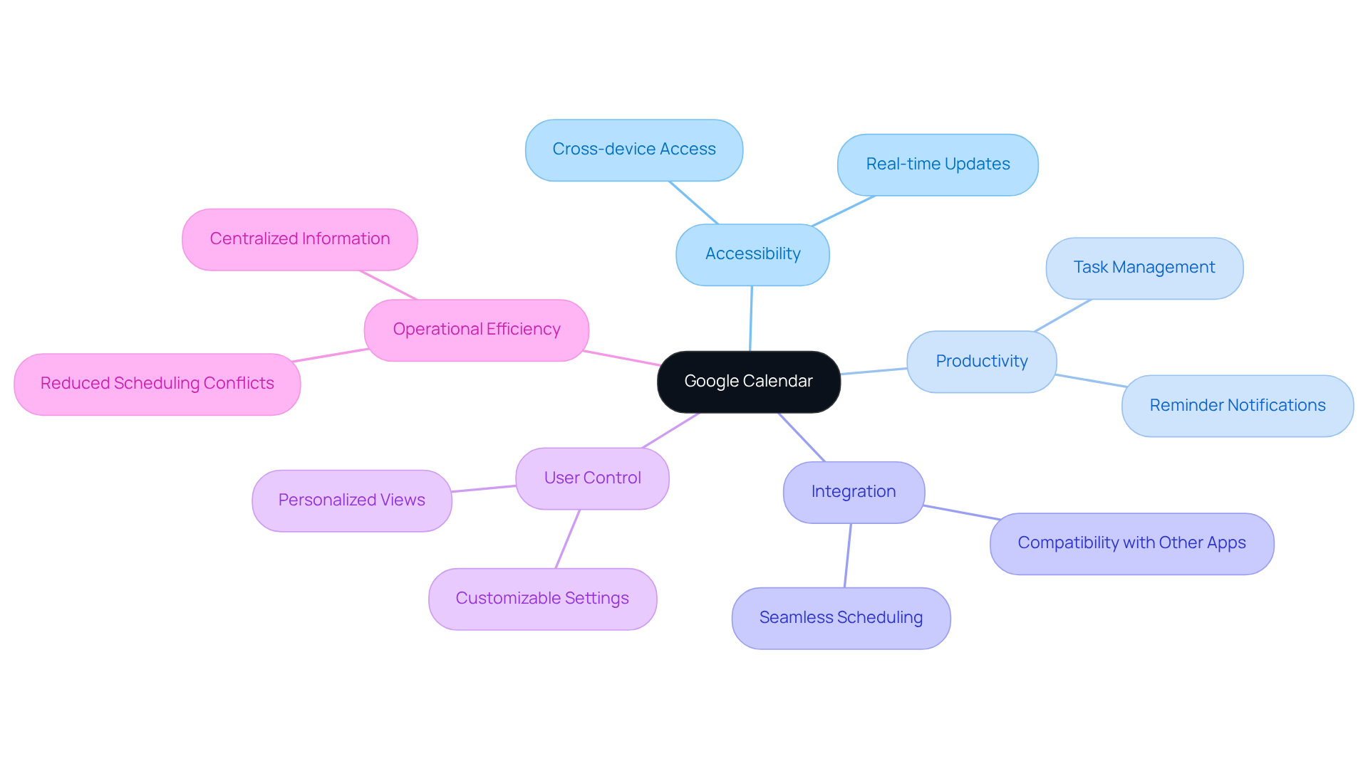 At the center, you have Google Calendar, with branches representing its key features. Each branch further breaks down into specific advantages, showing how they all connect to improve scheduling and productivity.