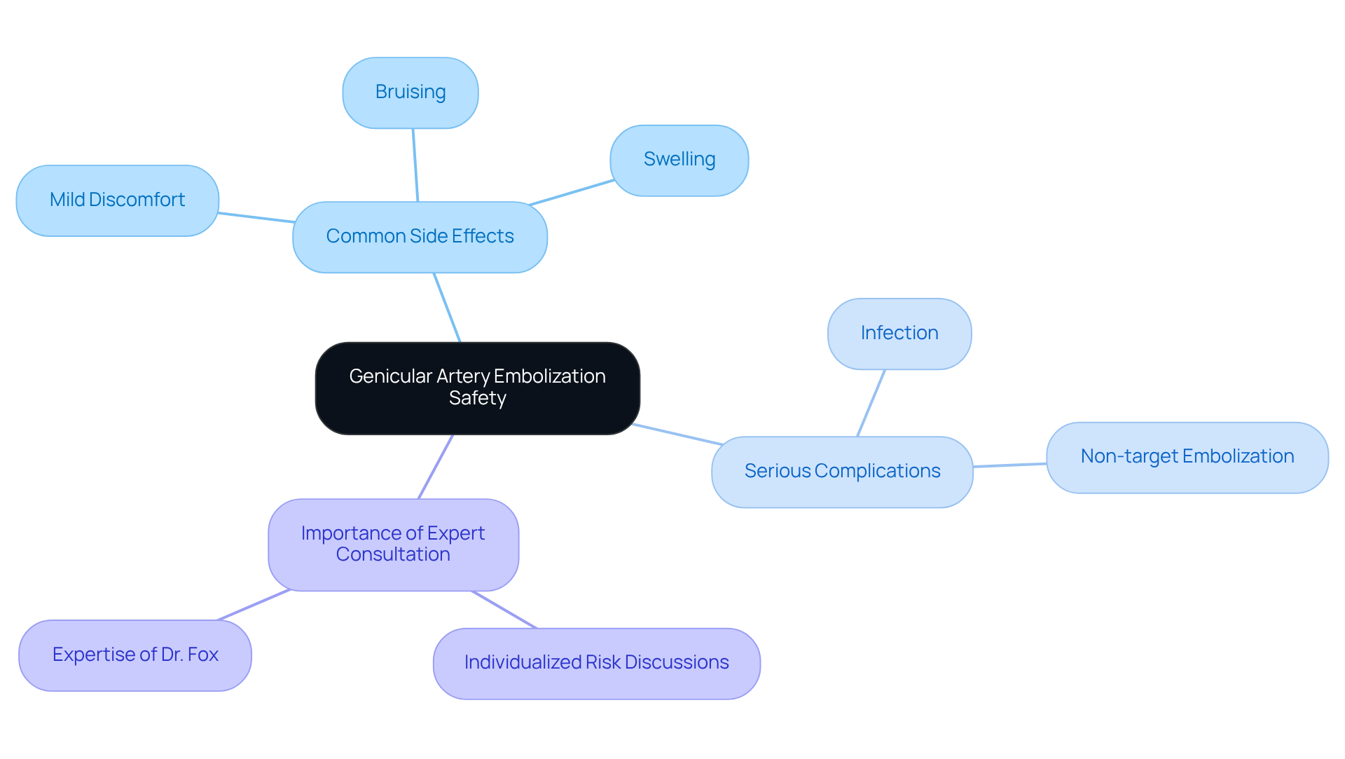The central node represents the overall safety of GAE, while the branches show common side effects and serious risks. Each sub-branch provides more detail, helping you understand what to expect and the importance of consulting with a healthcare professional.