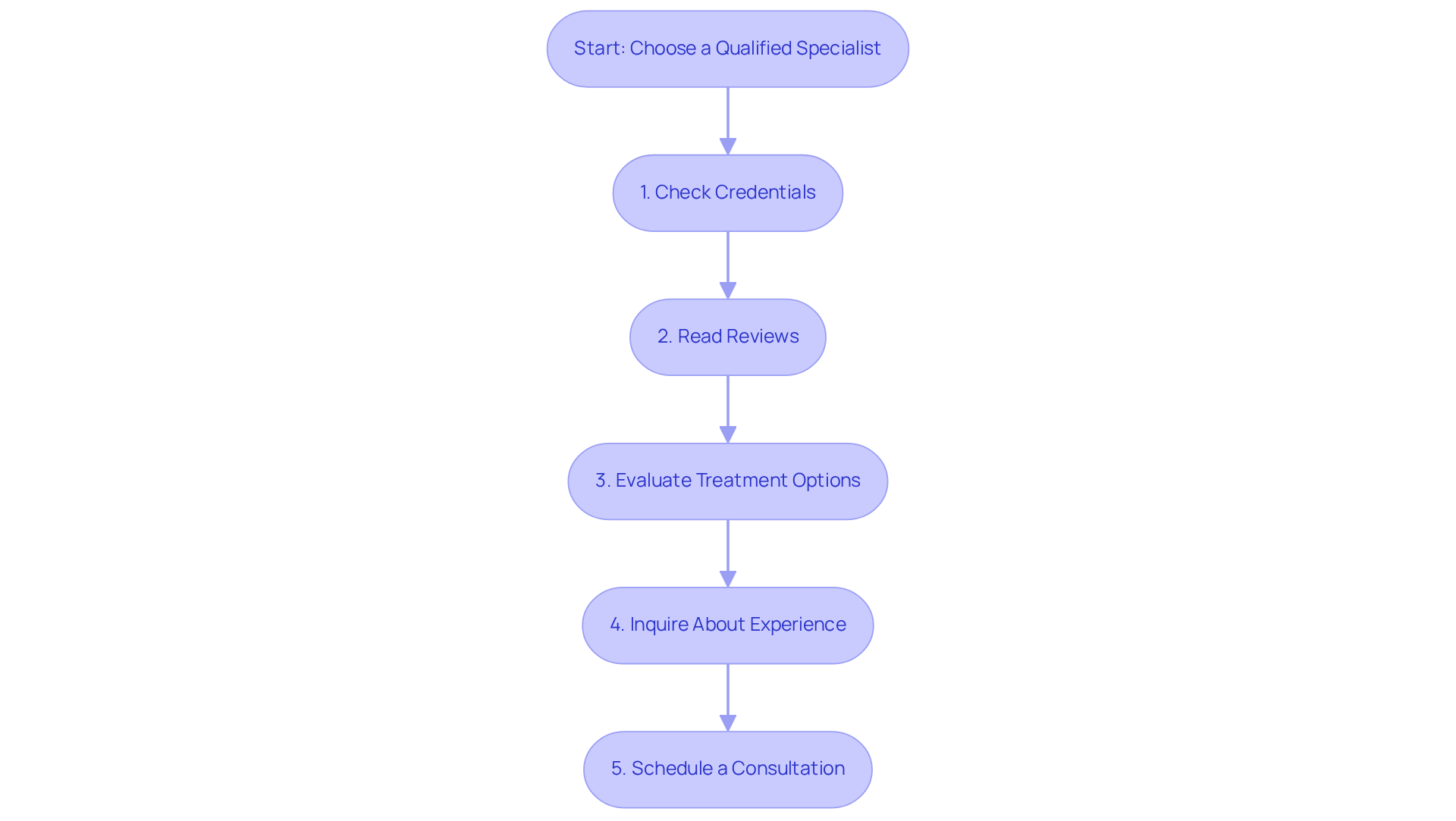 Follow the arrows from the start to each step. Each box represents an important action you should take to find the right specialist for your weight loss journey.
