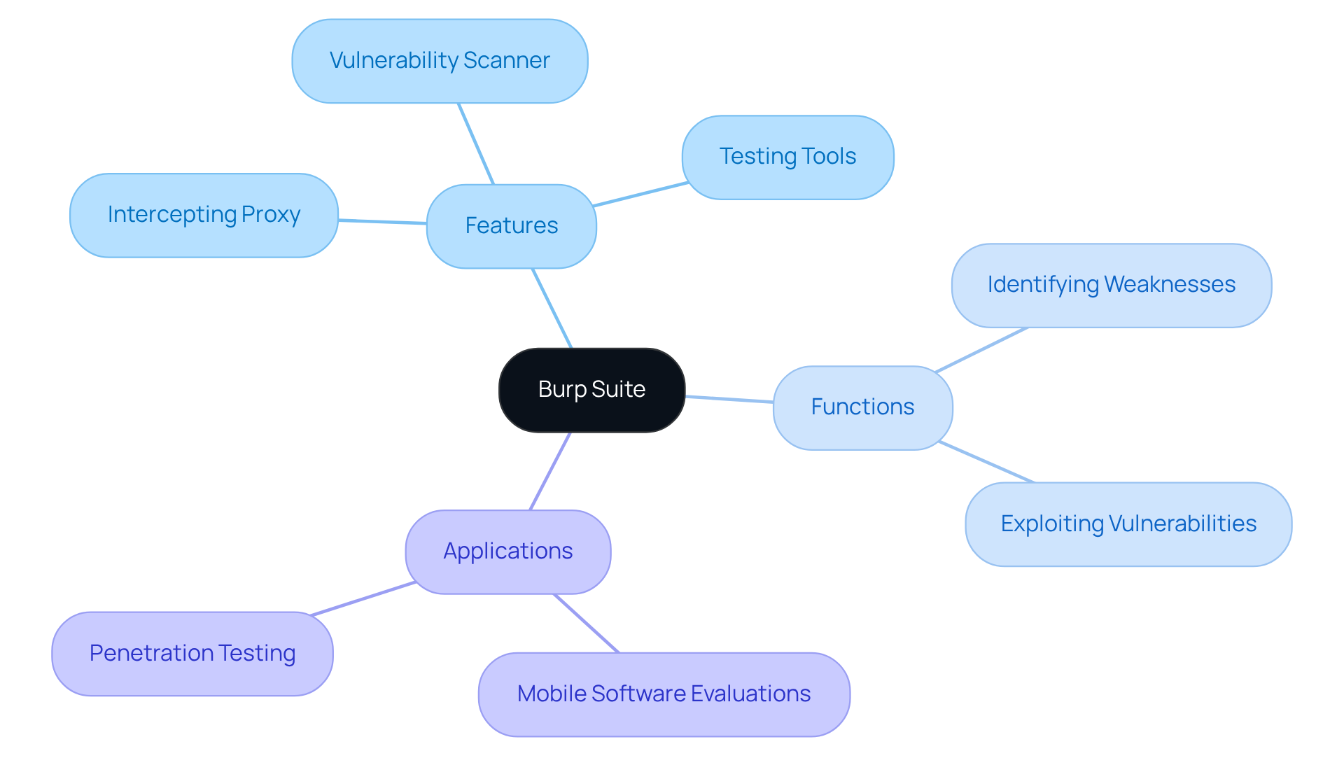 The center represents Burp Suite, and the branches show its features and how they help in testing mobile apps. Each color-coded branch helps you see the different aspects of the tool at a glance.