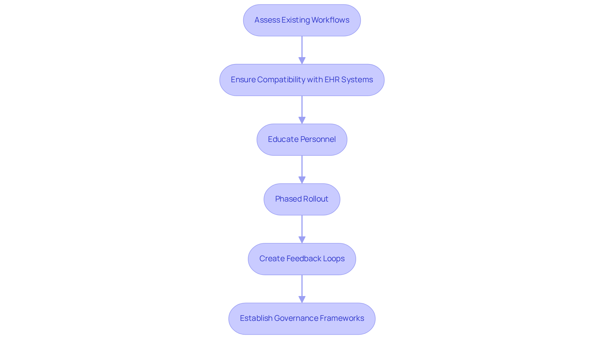 Each box represents a step in the integration process. Follow the arrows to see how each step leads to the next, guiding you through the journey of enhancing healthcare efficiency with AI. Each box represents a step in the integration process. Follow the arrows to see how each step leads to the next, guiding you through the journey of enhancing healthcare efficiency with AI.