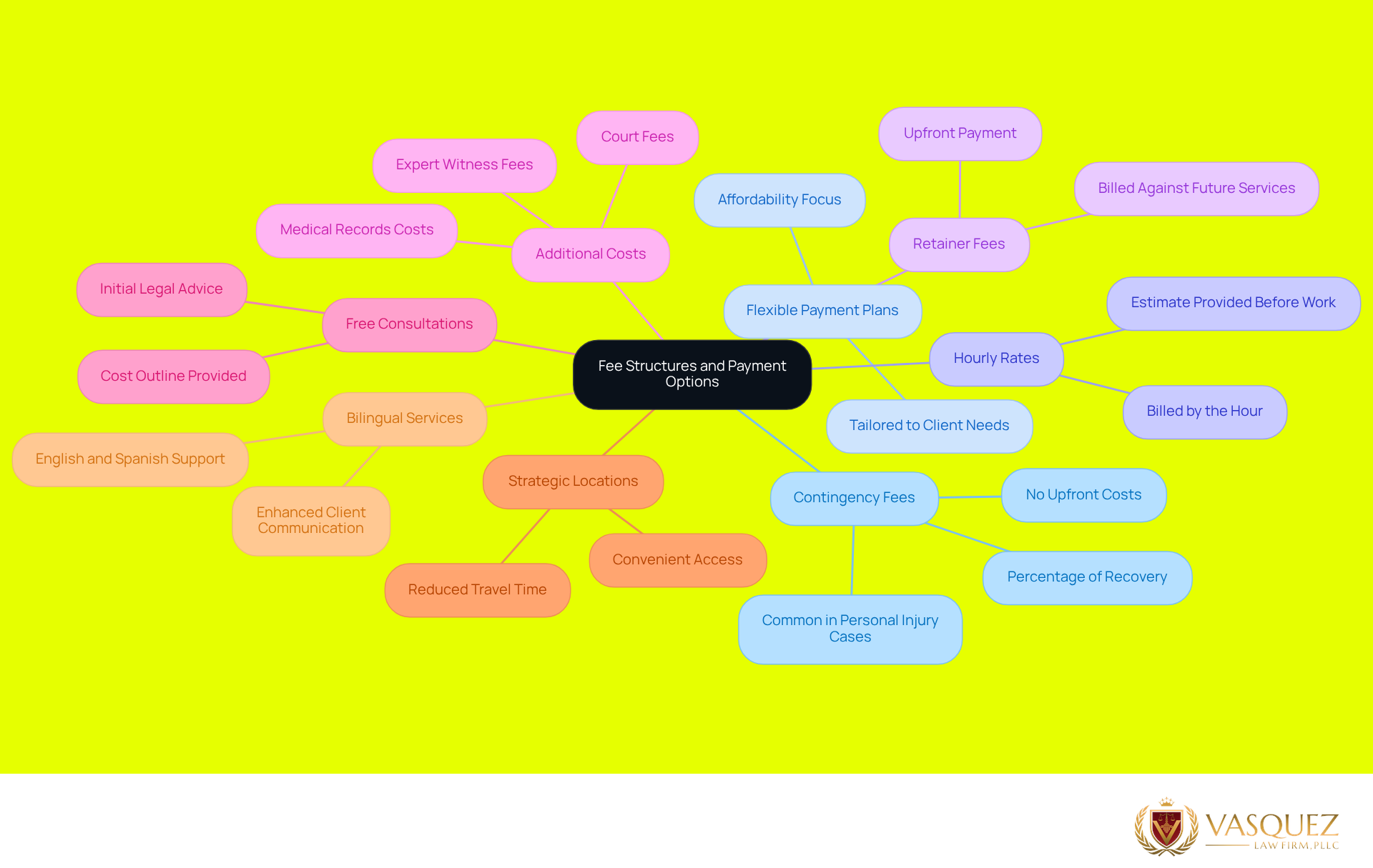 This mindmap helps you navigate the different ways lawyers can be paid. Each branch represents a payment option, and the sub-branches provide more details about what that option entails. Follow the branches to see how each payment structure works and what you might expect when hiring a lawyer.