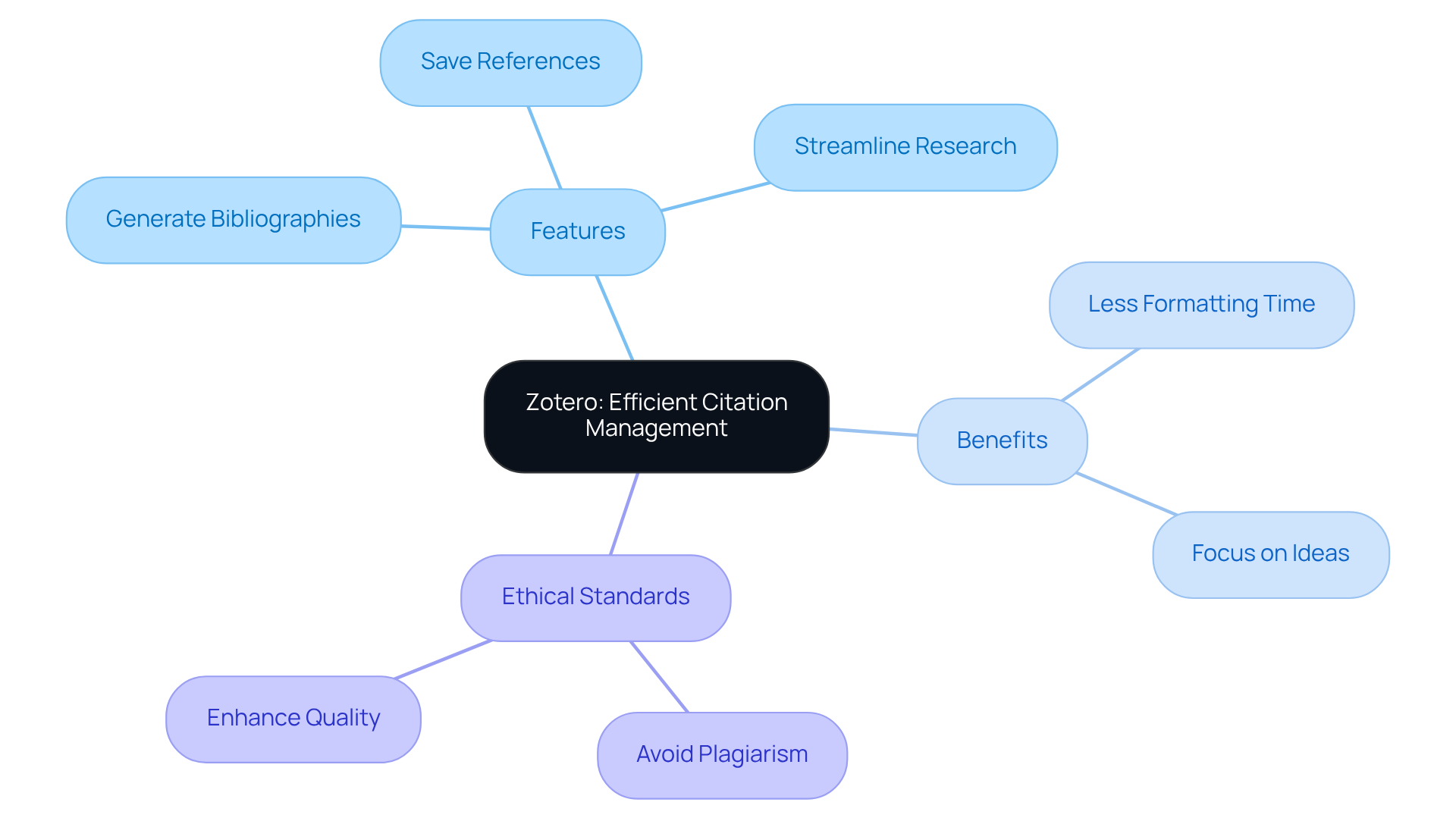 The central node represents Zotero, while the branches show its features and benefits. Each branch highlights how Zotero helps in managing citations effectively, ensuring academic integrity.