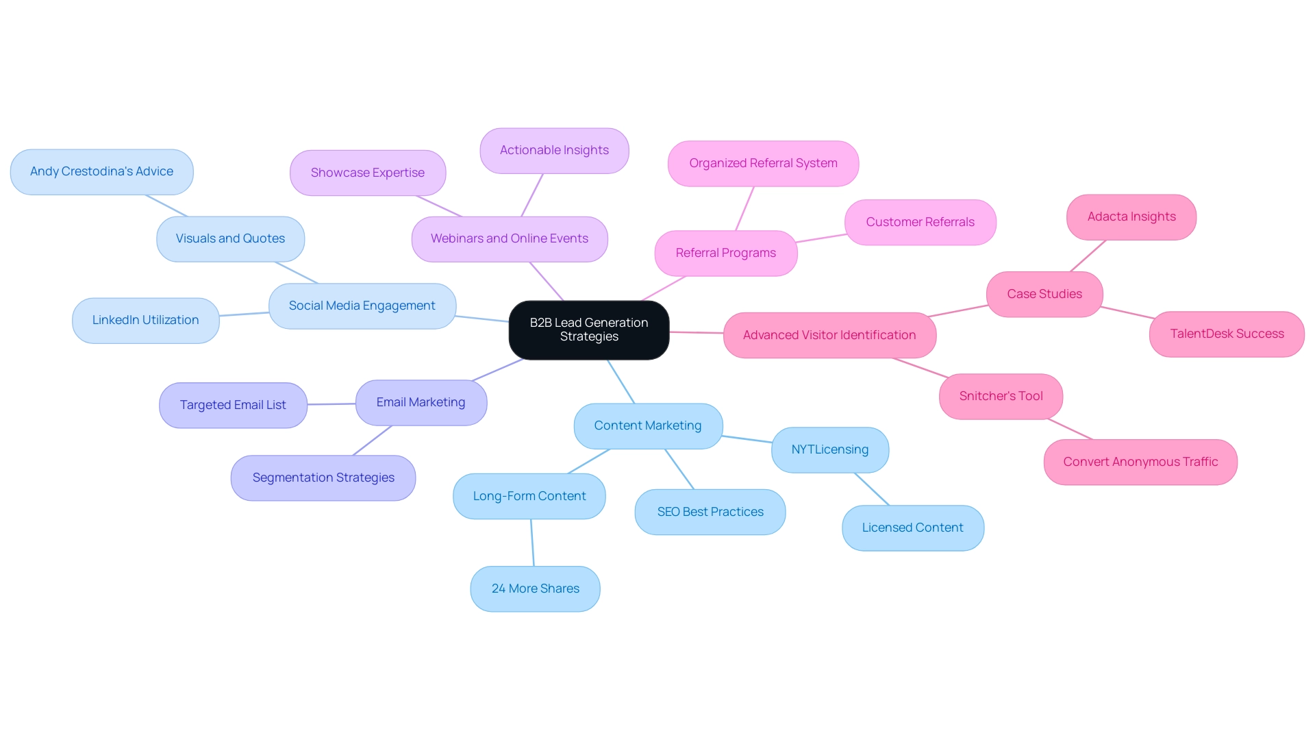 The central node represents the overall goal of B2B lead generation, with branches for each strategy. Each strategy's branch is color-coded to distinguish between different approaches.