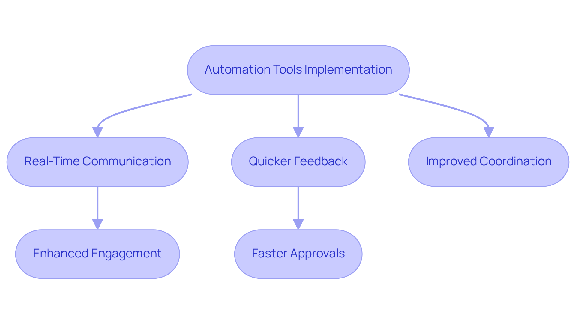 Follow the arrows to see how implementing automation tools leads to various benefits, ultimately improving collaboration and engagement among stakeholders.