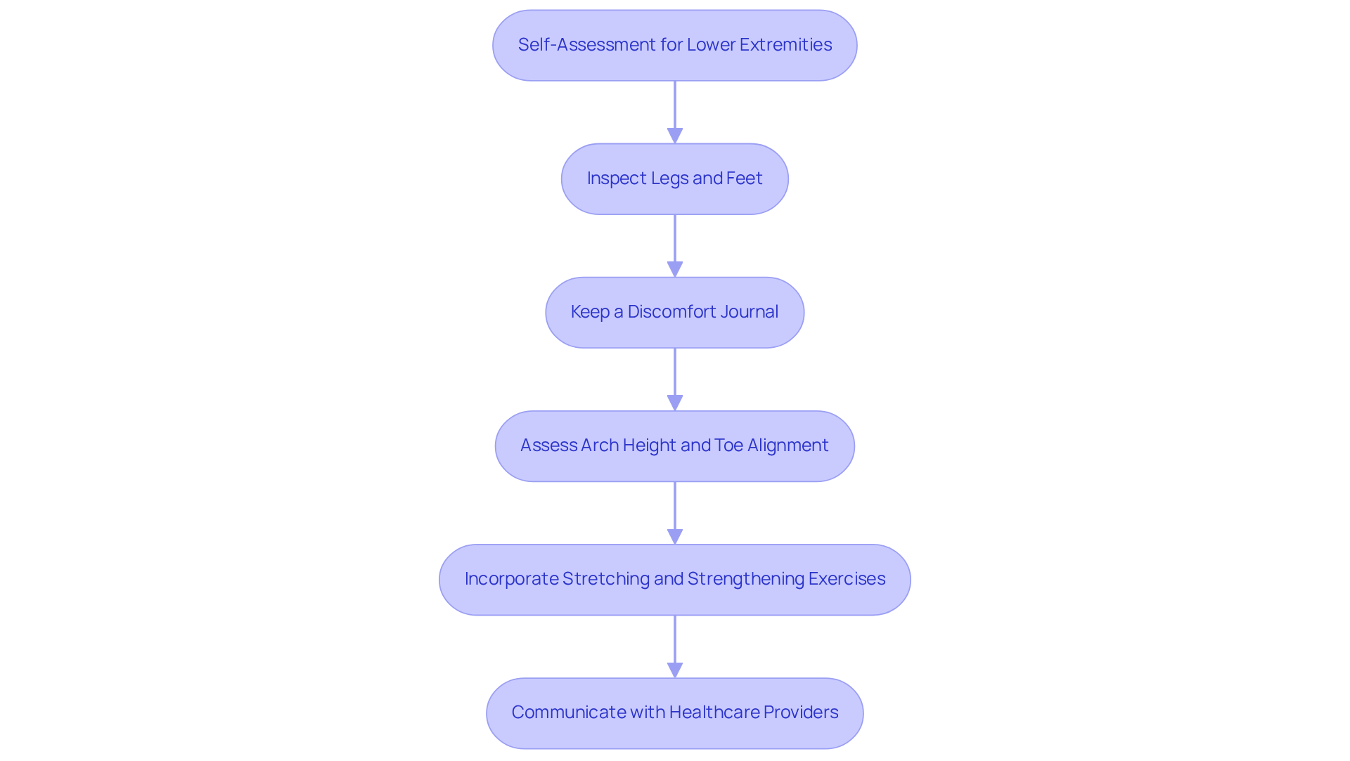 This flowchart guides you through the steps to assess discomfort in your legs and feet. Start at the top and follow the arrows to see what actions to take for better health. Each step helps you understand your body better and communicate effectively with your healthcare provider. This flowchart guides you through the steps to assess discomfort in your legs and feet. Start at the top and follow the arrows to see what actions to take for better health. Each step helps you understand your body better and communicate effectively with your healthcare provider.